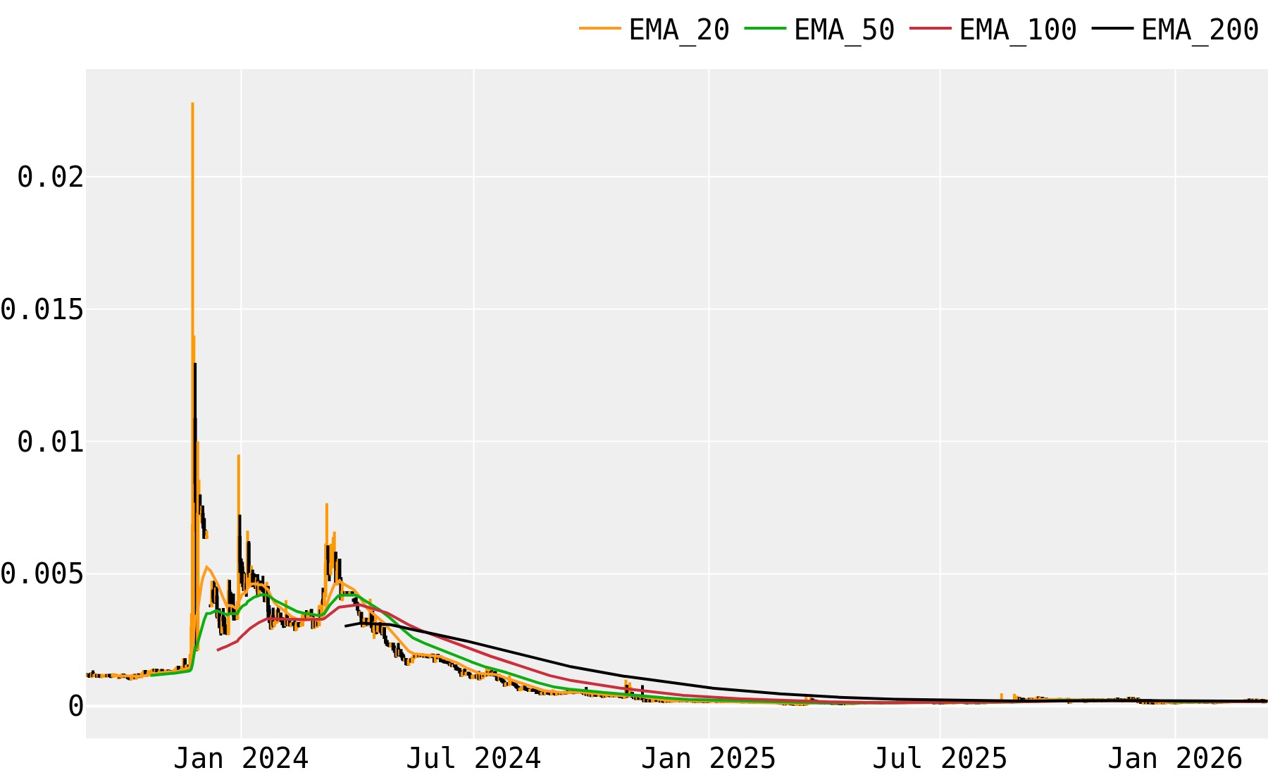 Medias móviles exponenciales de Sator