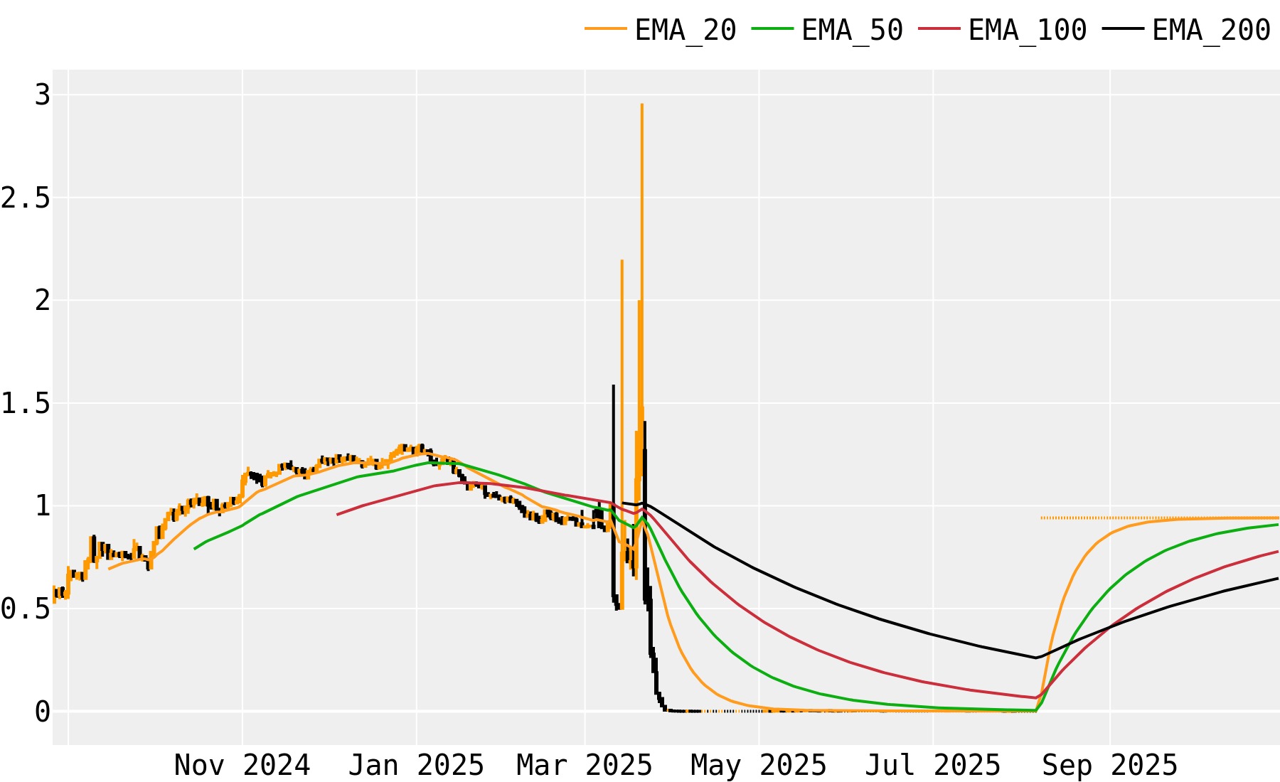 Satoshi Airline JET Exponential moving averages