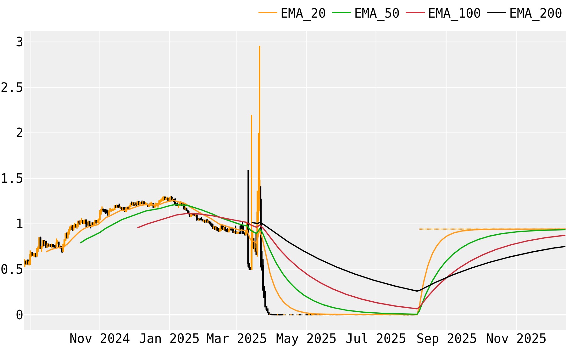 Satoshi Airline JET Exponential moving averages