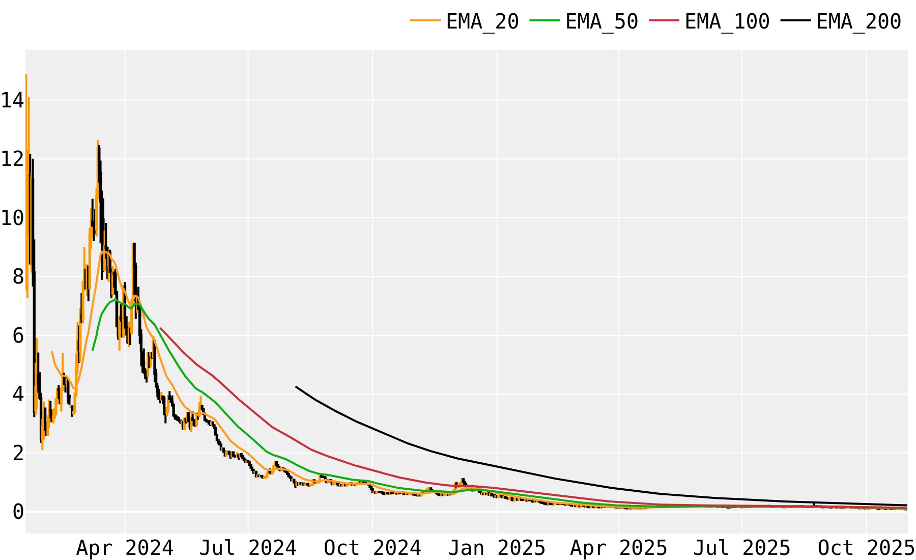 SatoshiVM SAVM Экспоненциальные скользящие средние