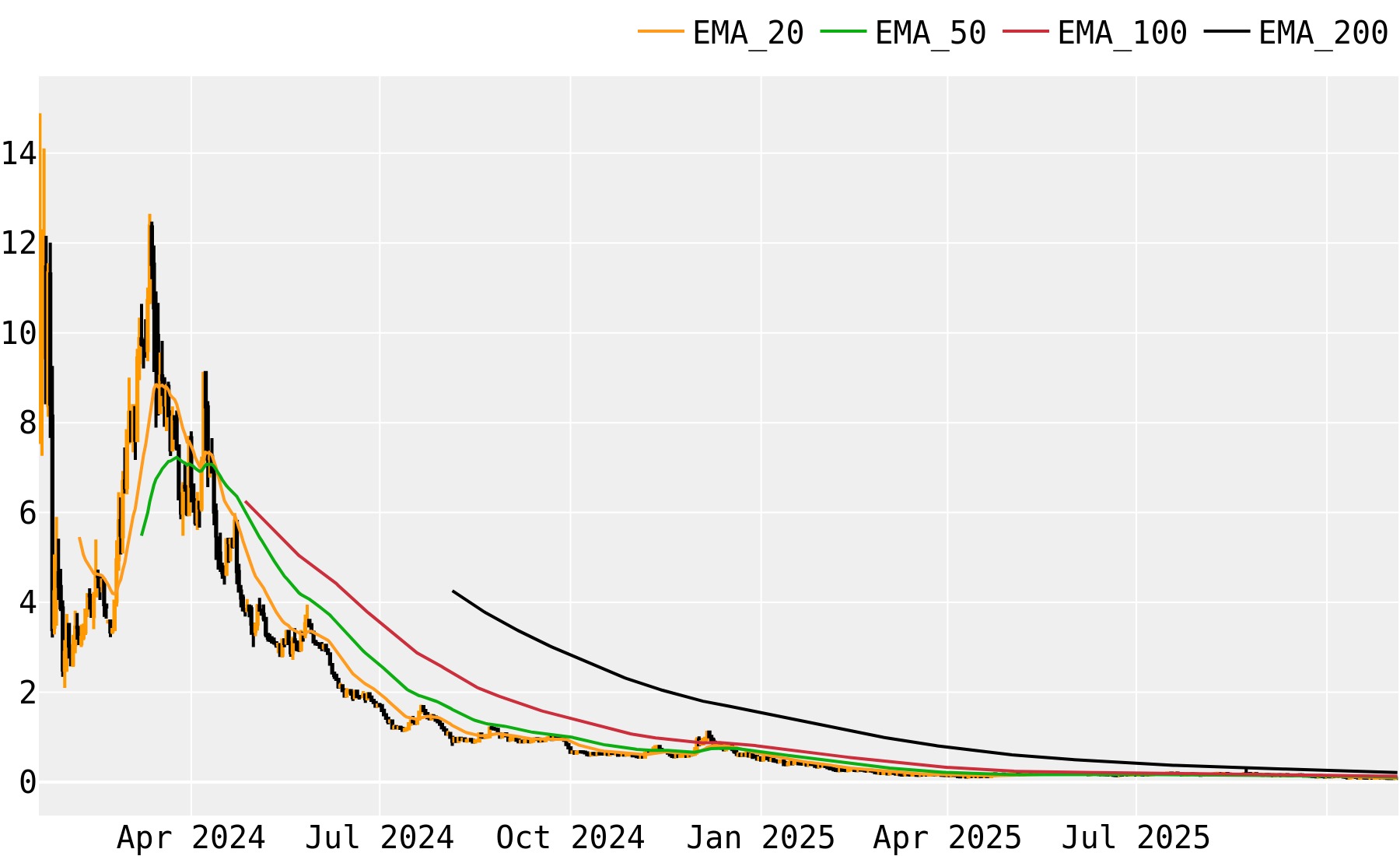 SatoshiVM SAVM Exponential moving averages