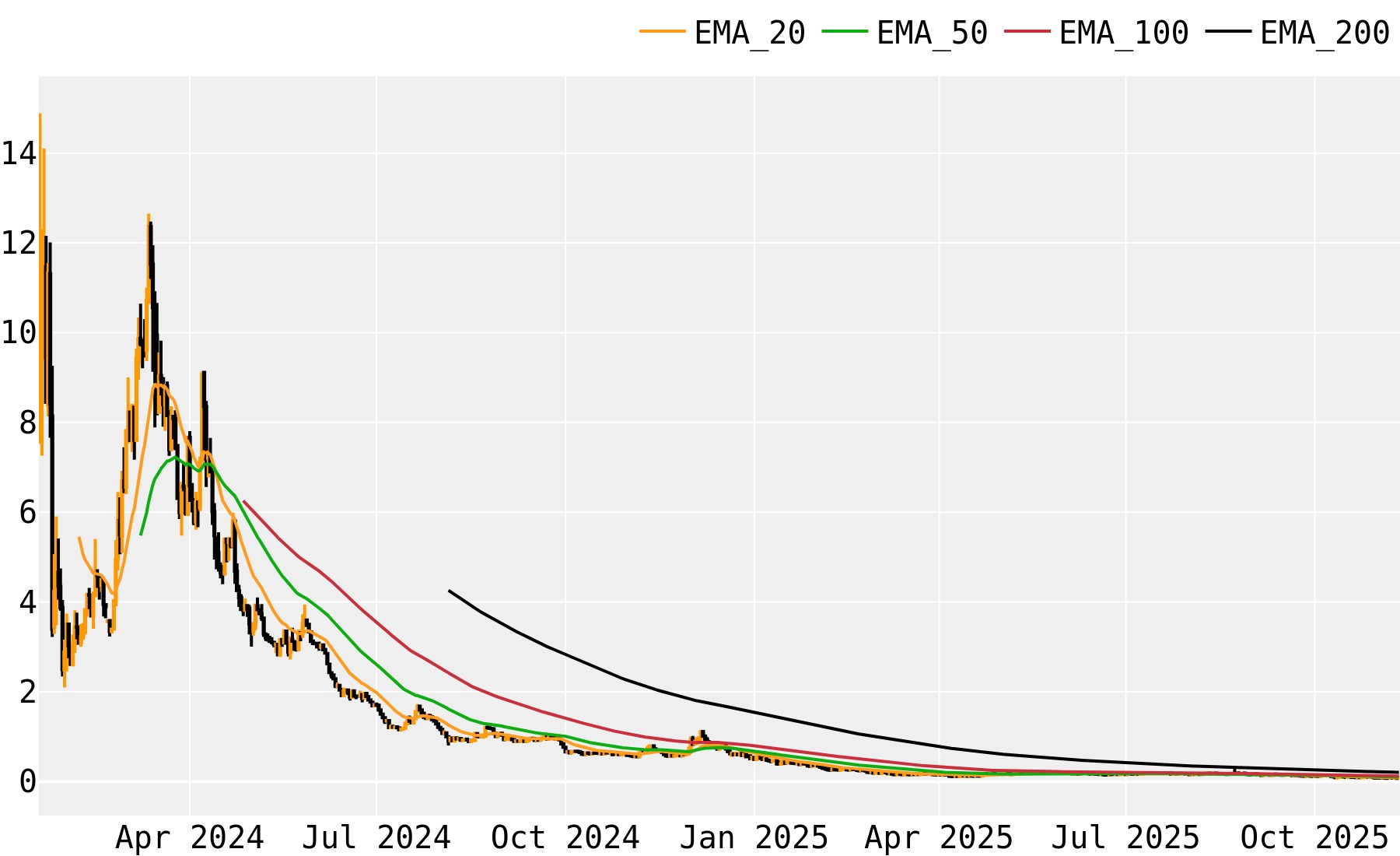 SatoshiVM SAVM Exponential moving averages