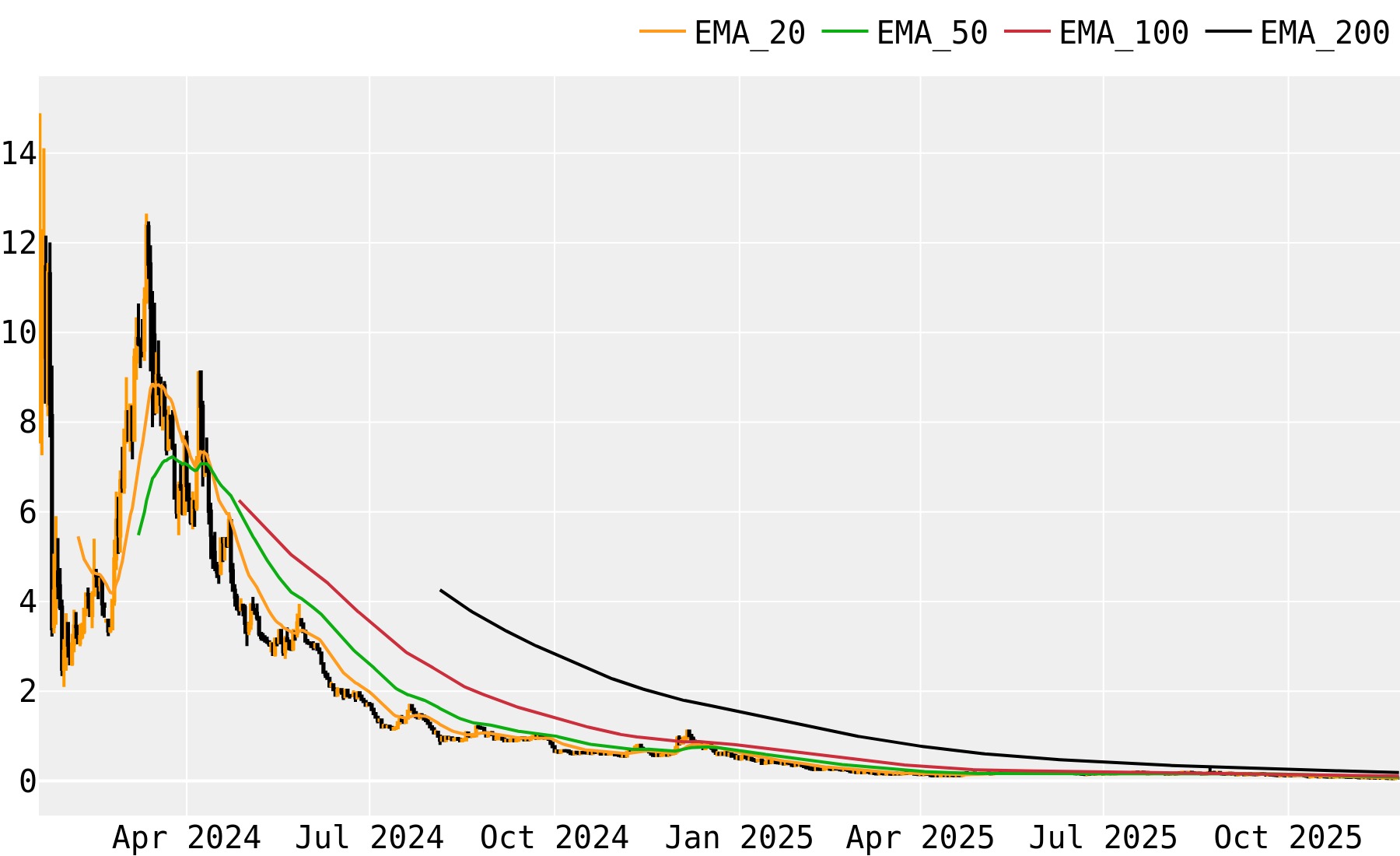 SatoshiVM SAVM Exponential moving averages