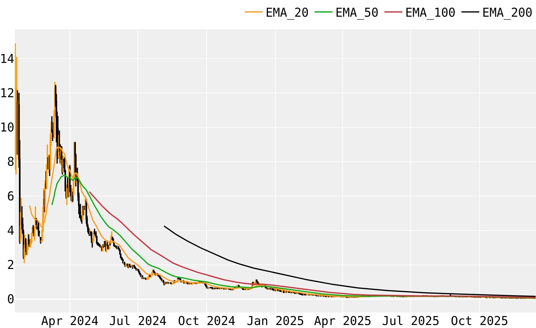 SatoshiVM SAVM Экспоненциальные скользящие средние