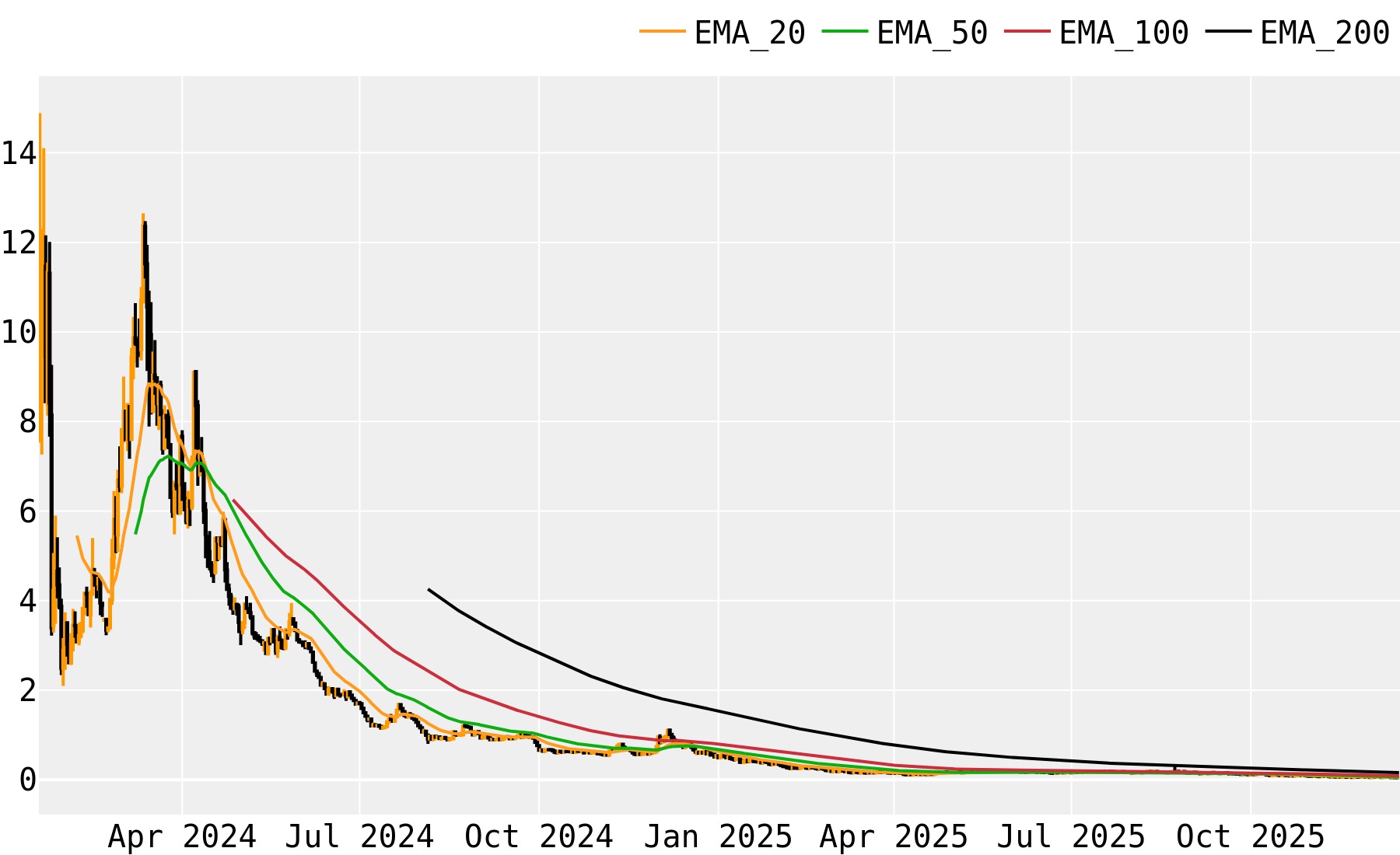 SatoshiVM SAVM Экспоненциальные скользящие средние