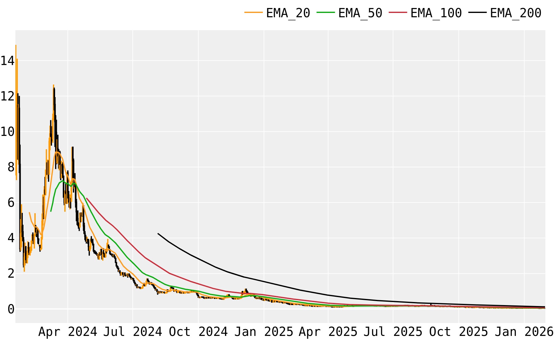 SatoshiVM SAVM Экспоненциальные скользящие средние