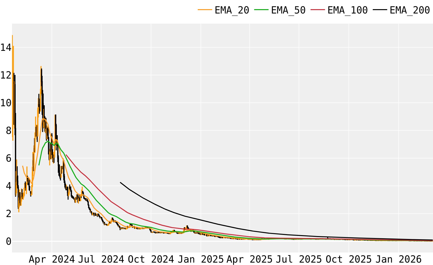SatoshiVM SAVM Экспоненциальные скользящие средние