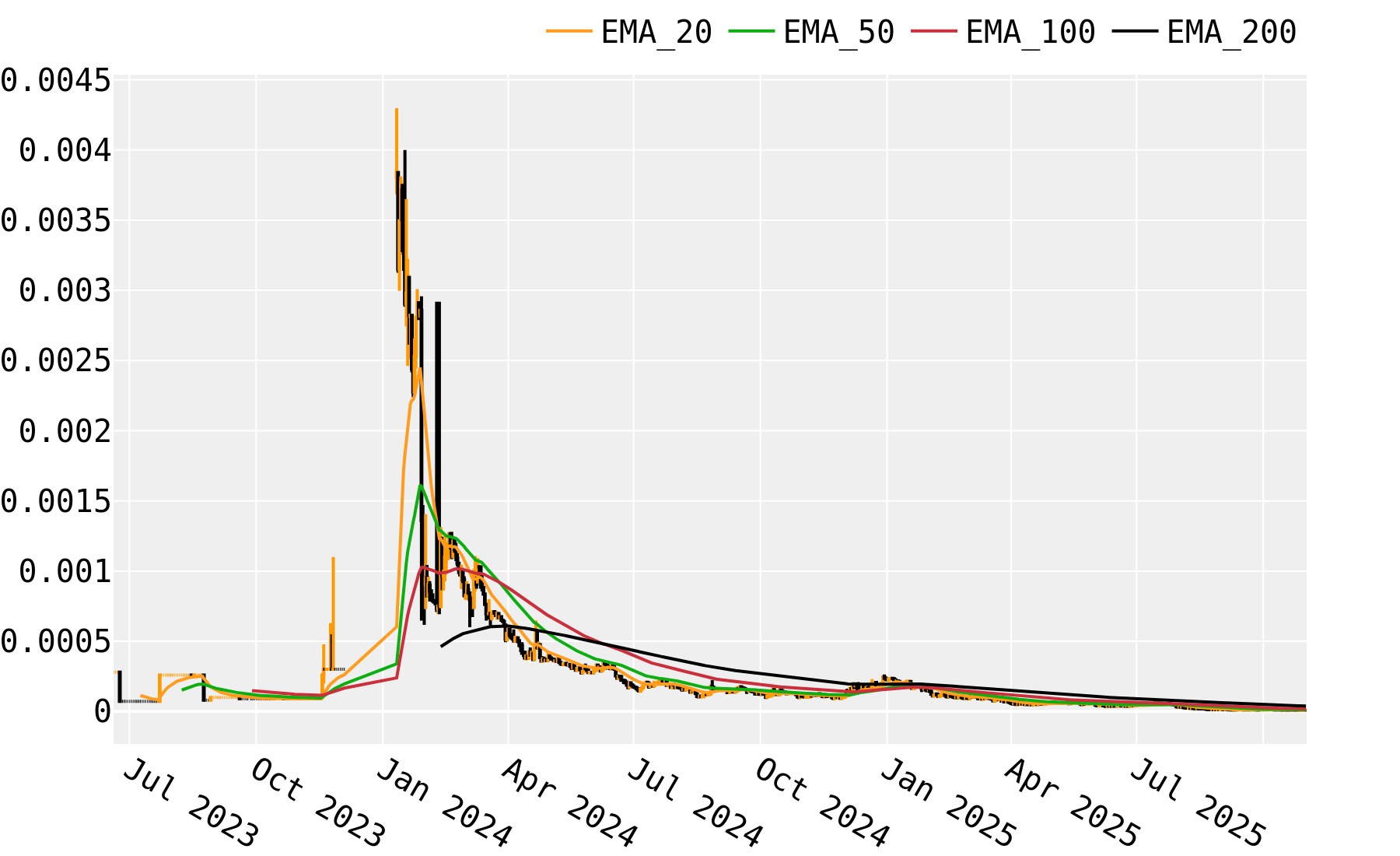 Satoxcoin SATOX Exponential moving averages