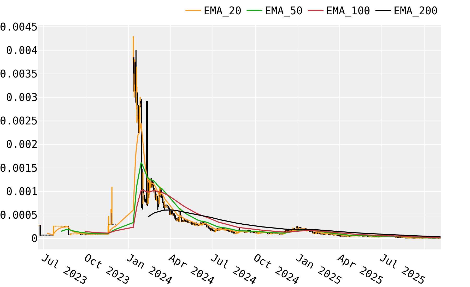 Satoxcoin SATOX Exponential moving averages