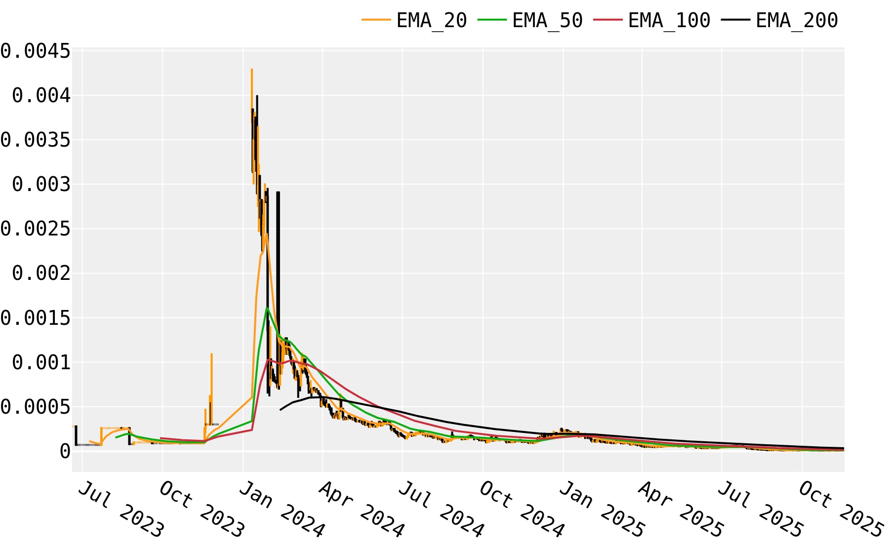 Satoxcoin SATOX Exponential moving averages