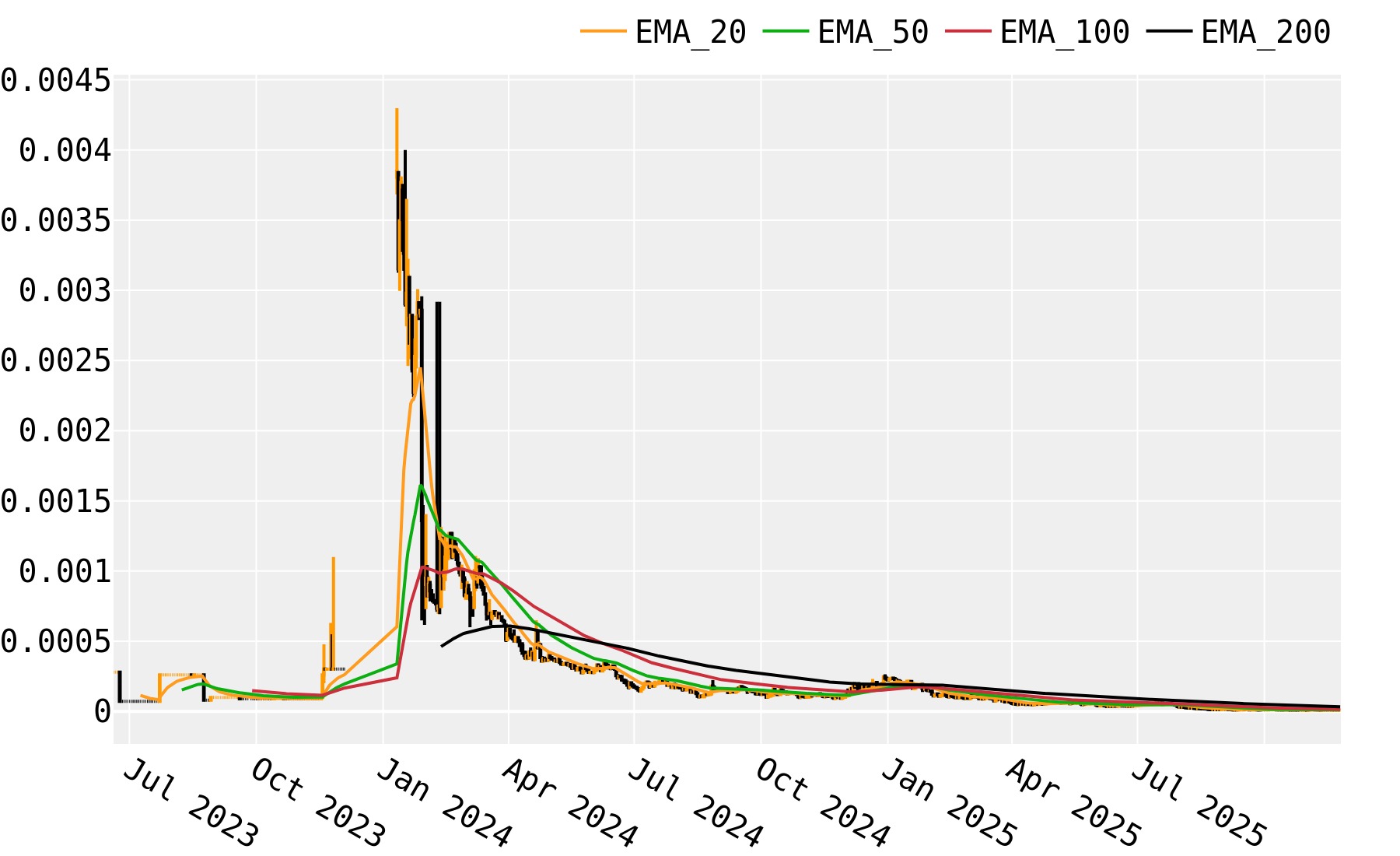 Satoxcoin SATOX Exponential moving averages