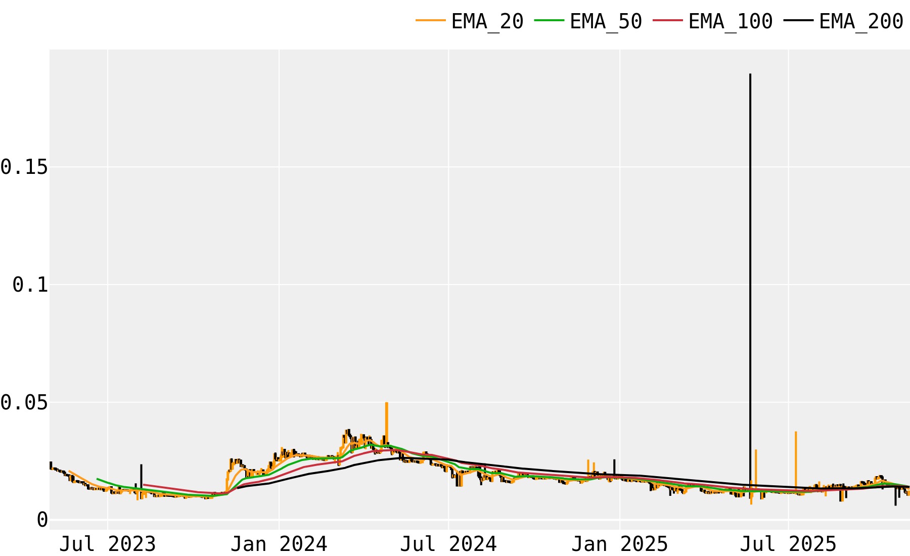 Satozhi SATOZ Exponential moving averages