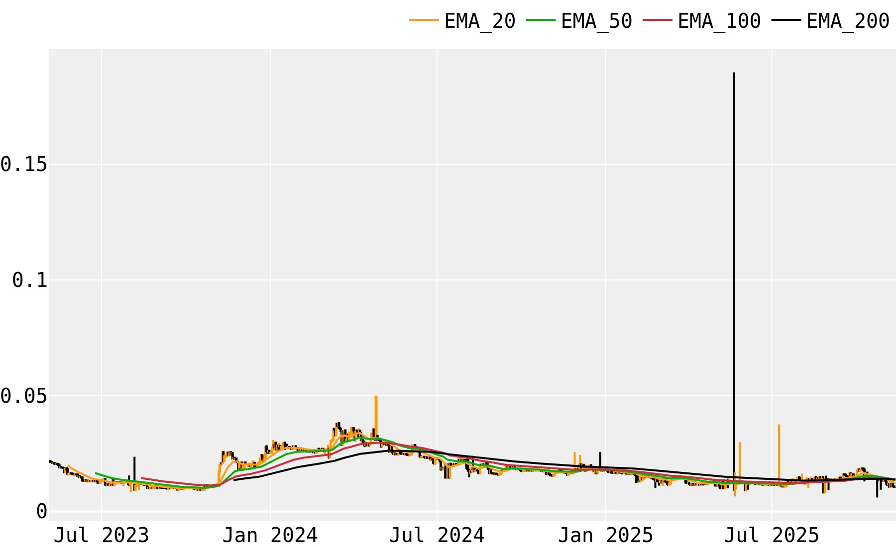 Satozhi SATOZ Exponential moving averages