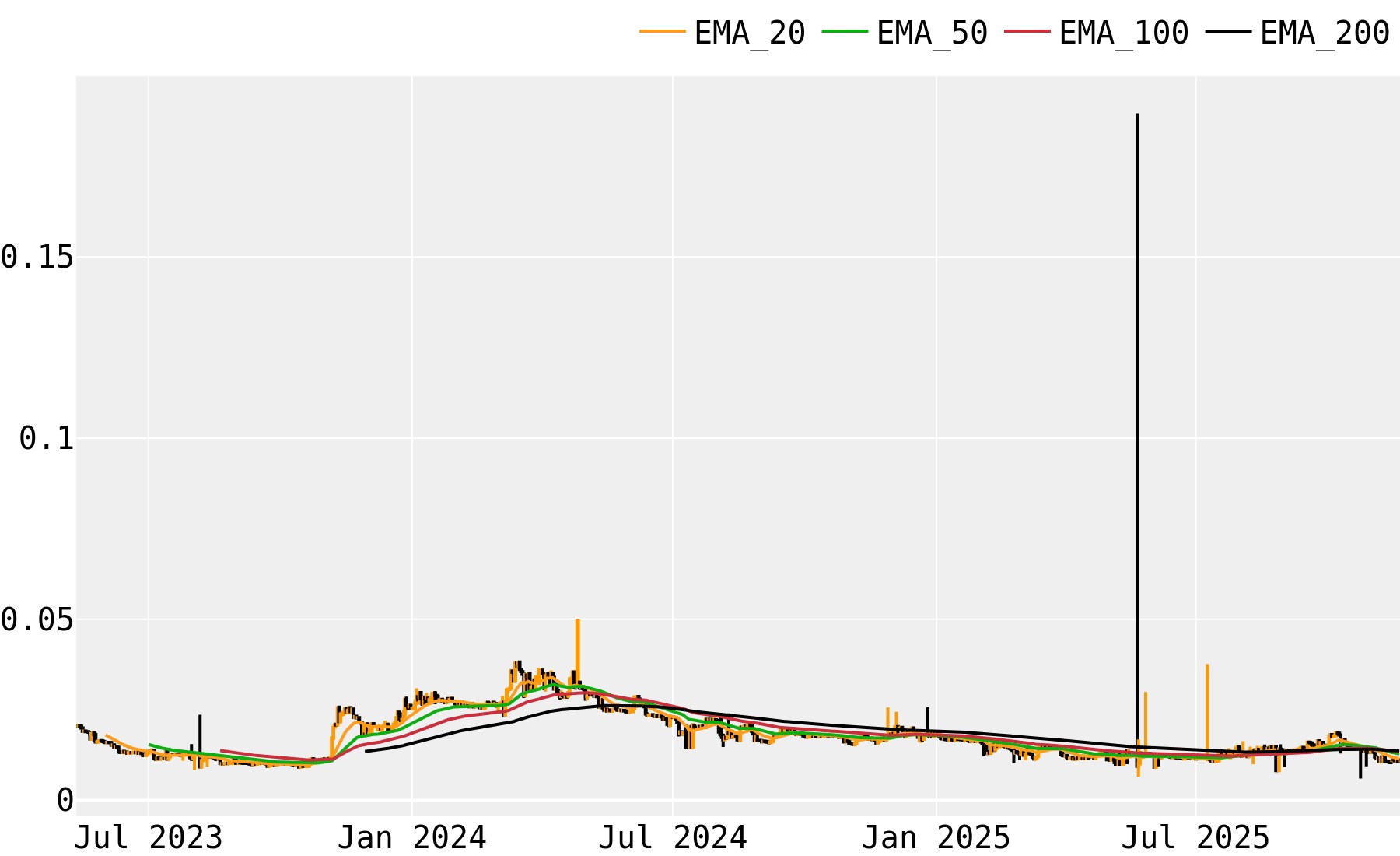 Satozhi SATOZ Exponential moving averages