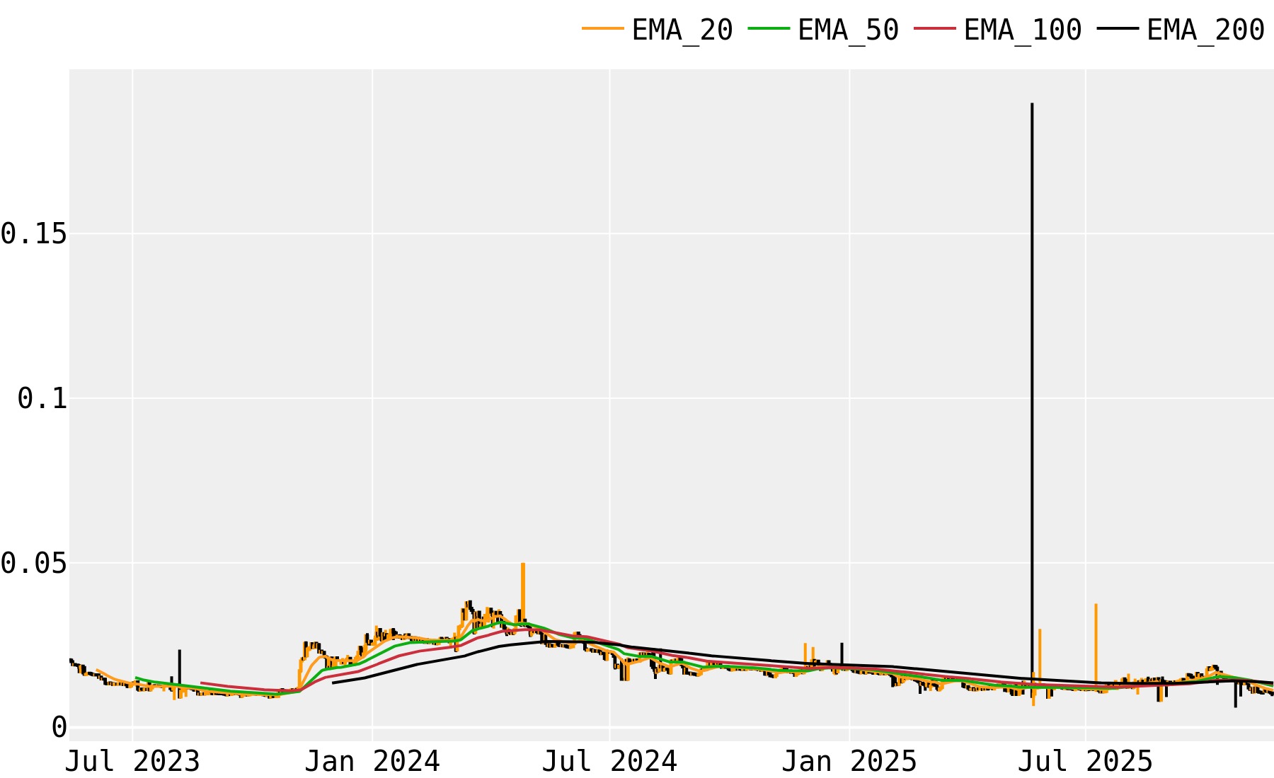 Satozhi SATOZ Exponential moving averages