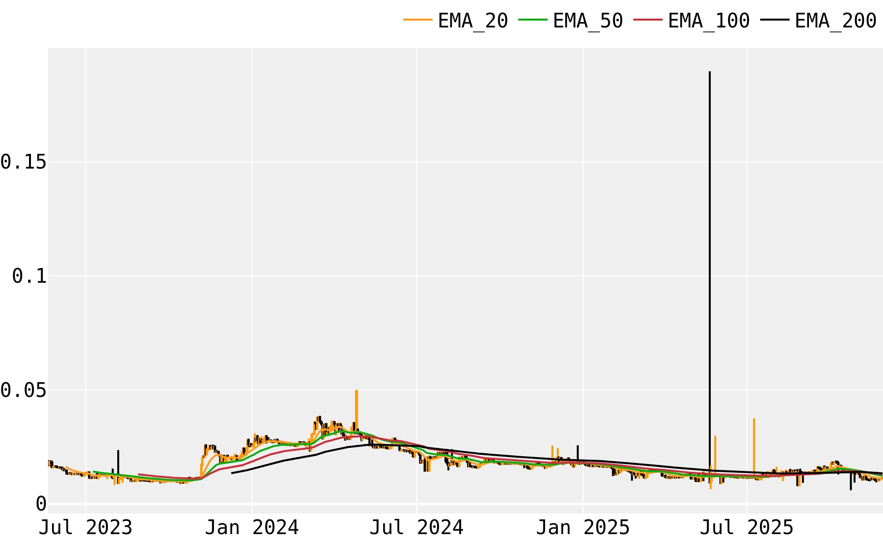 Satozhi SATOZ Exponential moving averages
