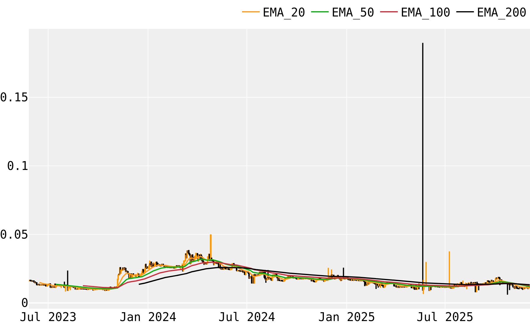 Satozhi SATOZ Exponential moving averages