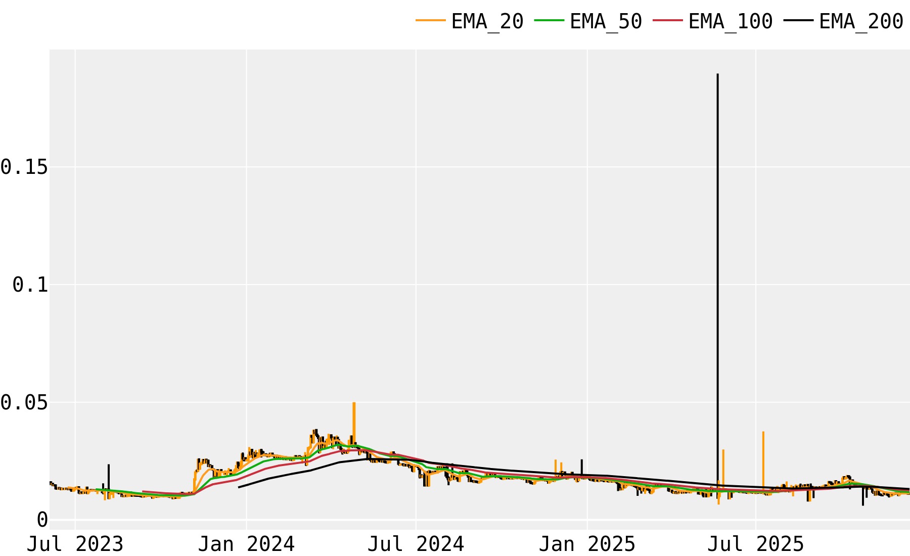 Satozhi SATOZ Exponential moving averages