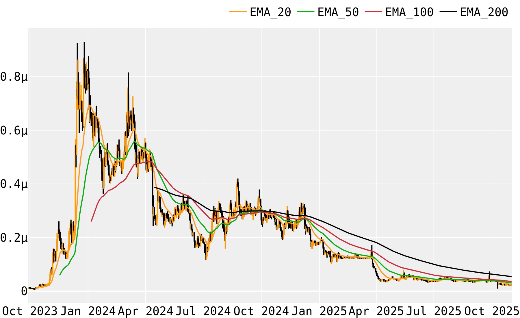 SATS (Ordinals) Exponentiell gleitende Durchschnitte