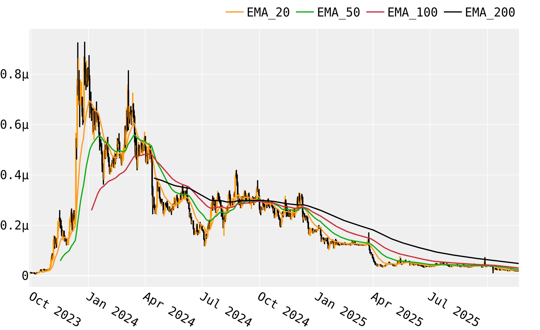 SATS (Ordinals) SATS Exponential moving averages