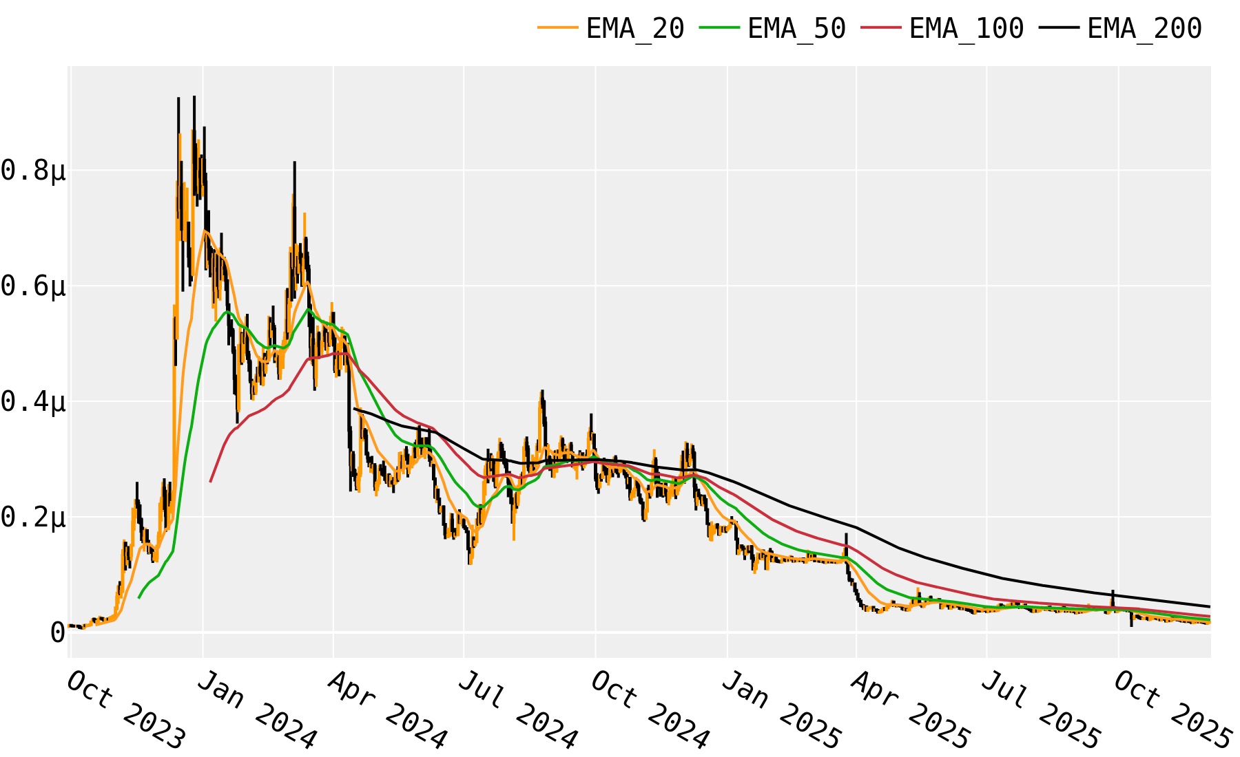 SATS (Ordinals) SATS Exponential moving averages