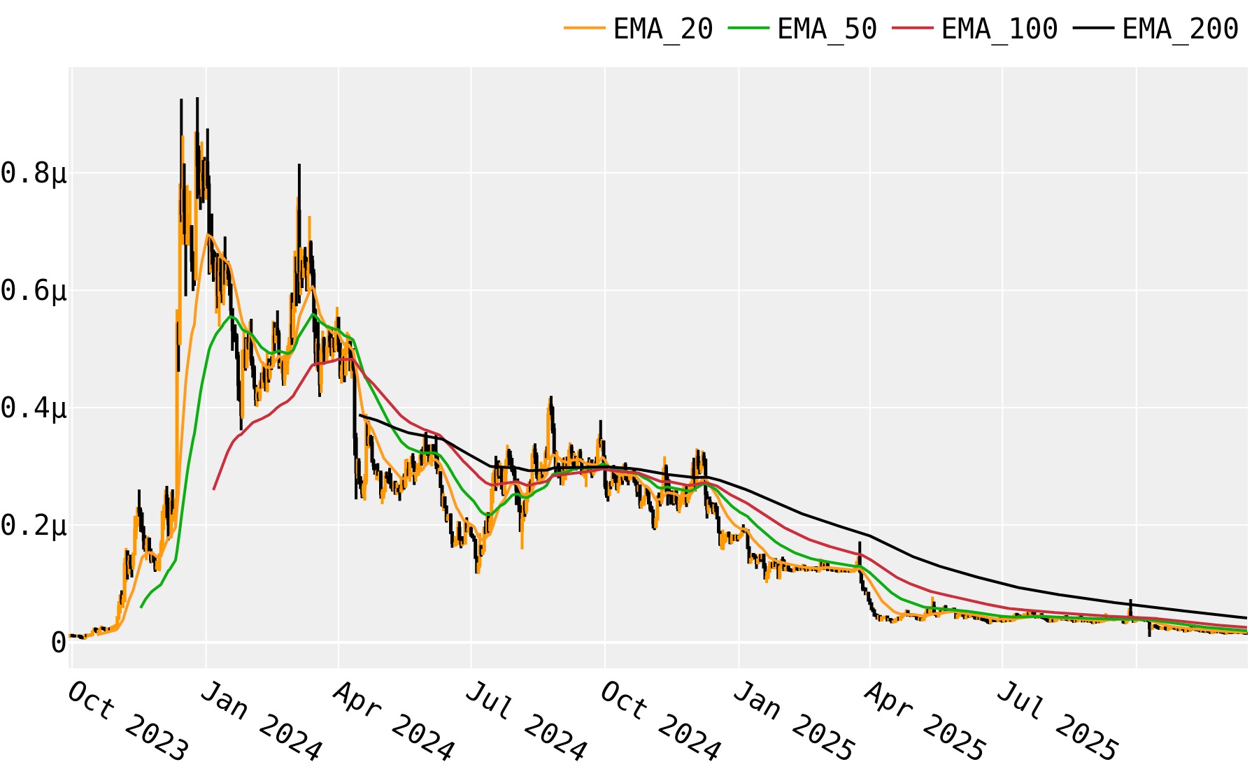 SATS (Ordinals) SATS Экспоненциальные скользящие средние