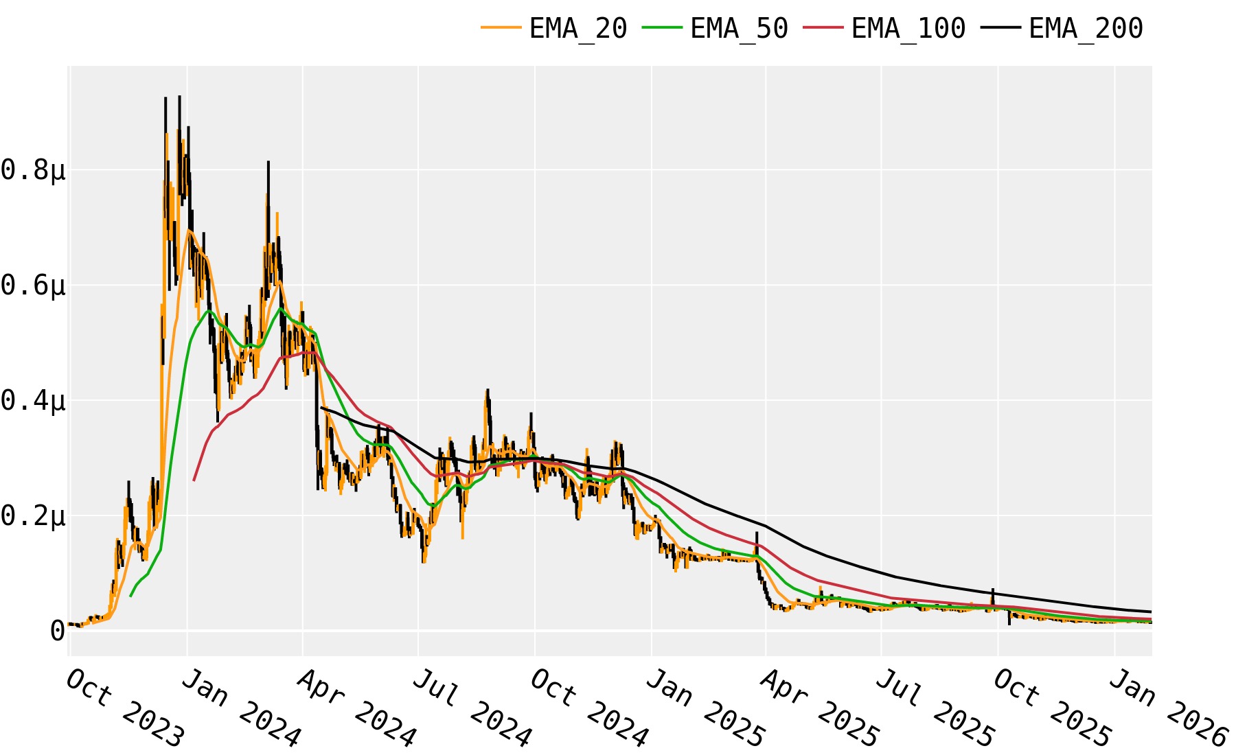 SATS (Ordinals) SATS Экспоненциальные скользящие средние