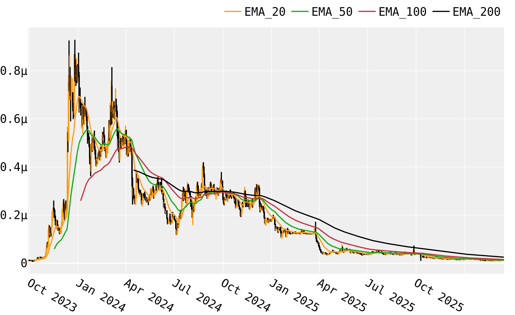 SATS (Ordinals) SATS Экспоненциальные скользящие средние