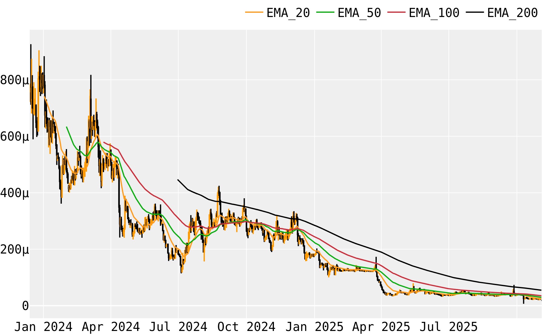 SATS Exponentiell gleitende Durchschnitte