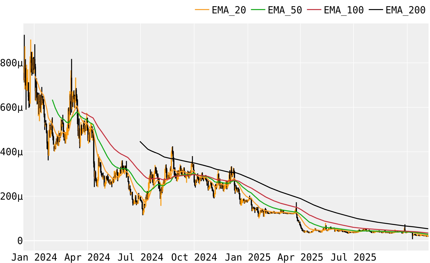SATS 1000SATS Exponential moving averages