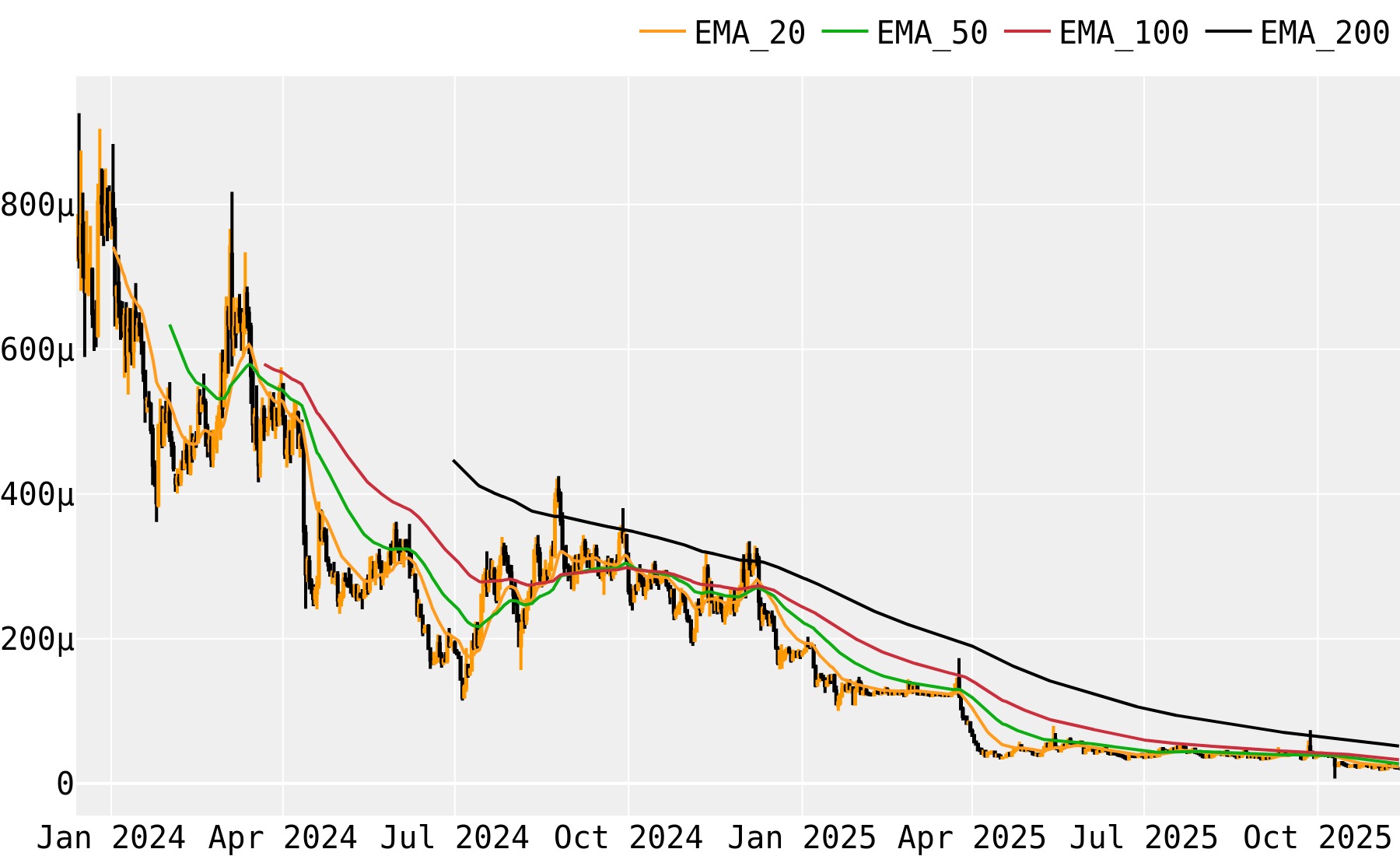 SATS 1000SATS Exponential moving averages