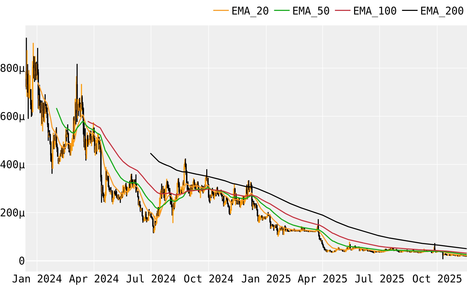 SATS 1000SATS Exponential moving averages