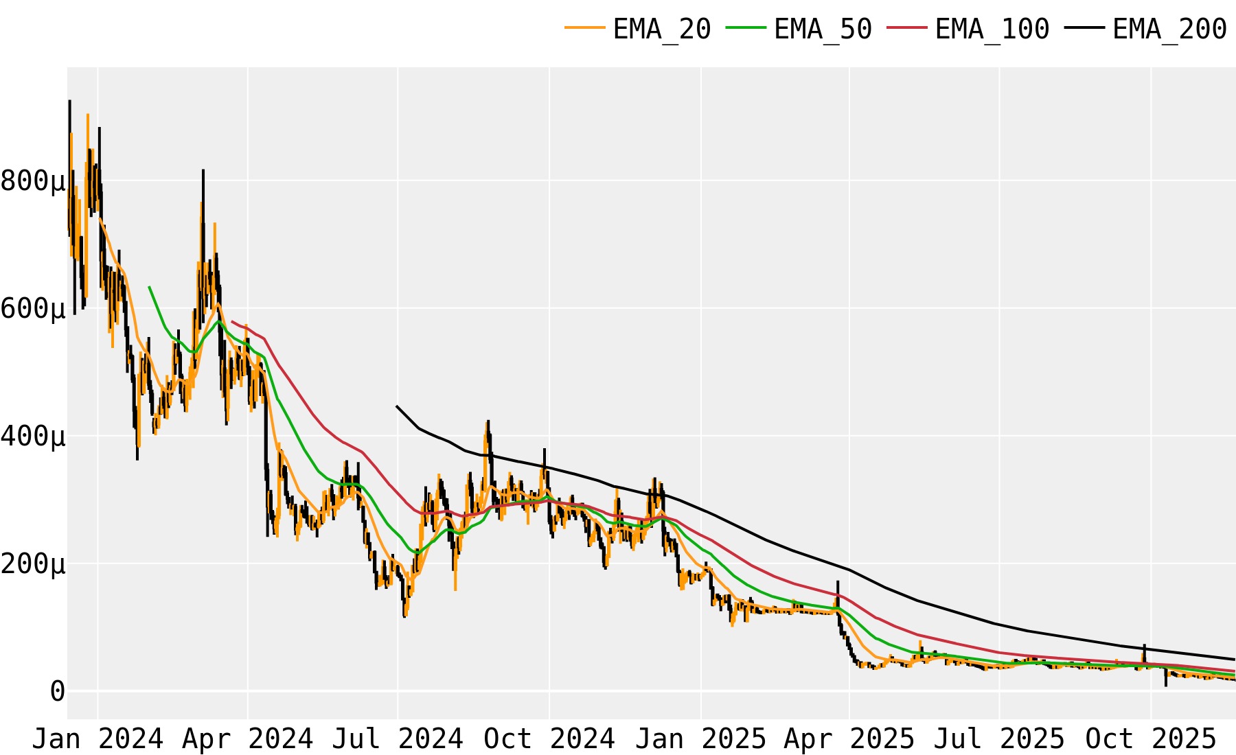 SATS 1000SATS Exponential moving averages