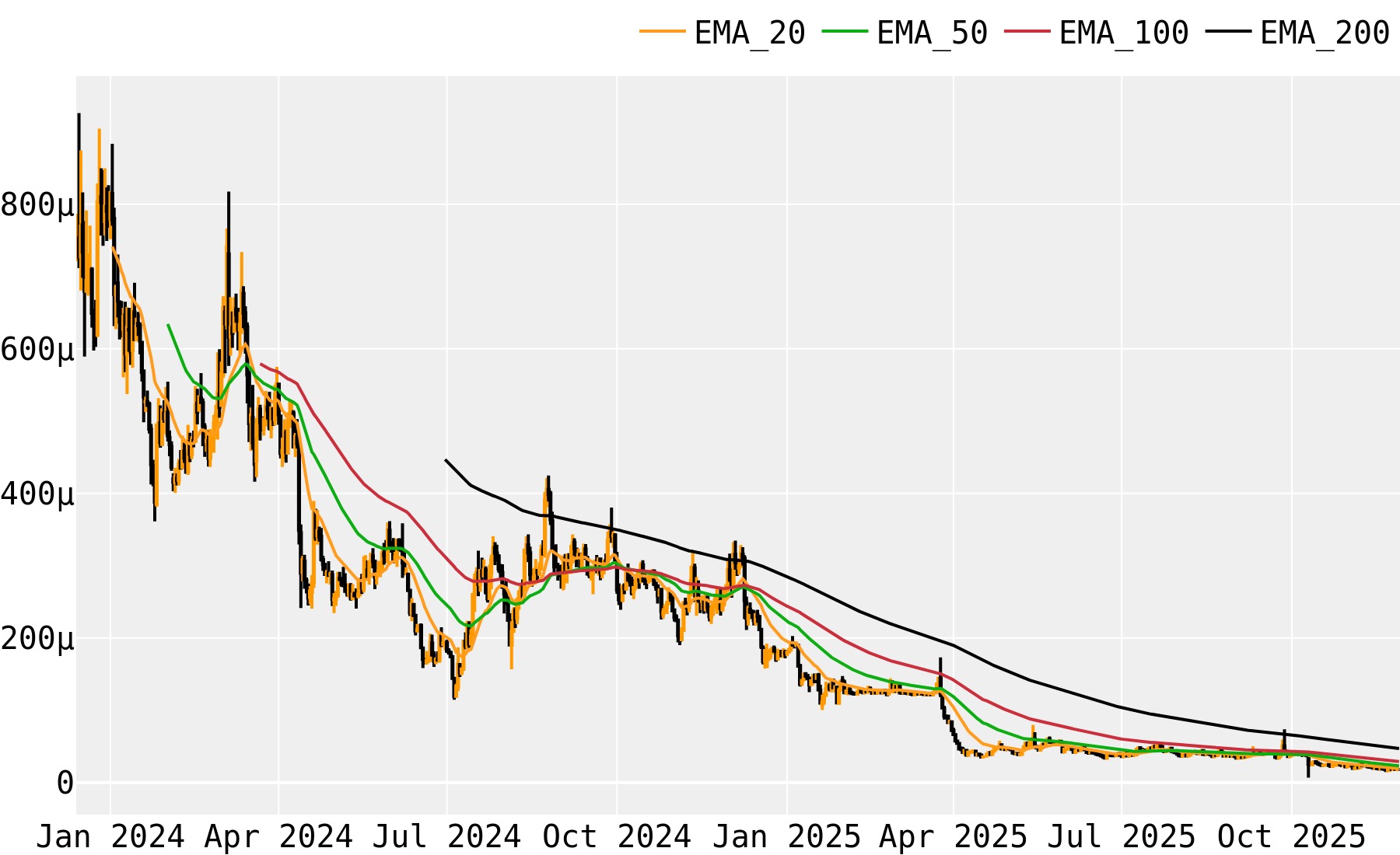 SATS 1000SATS Exponential moving averages
