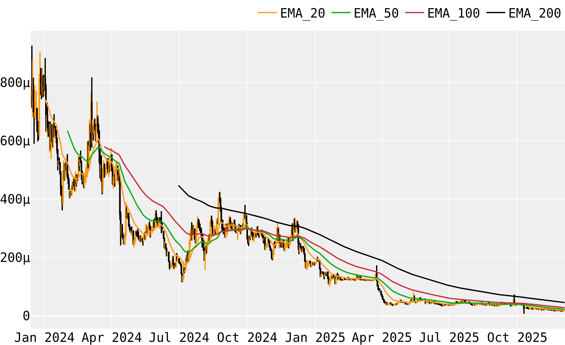SATS 1000SATS Exponential moving averages