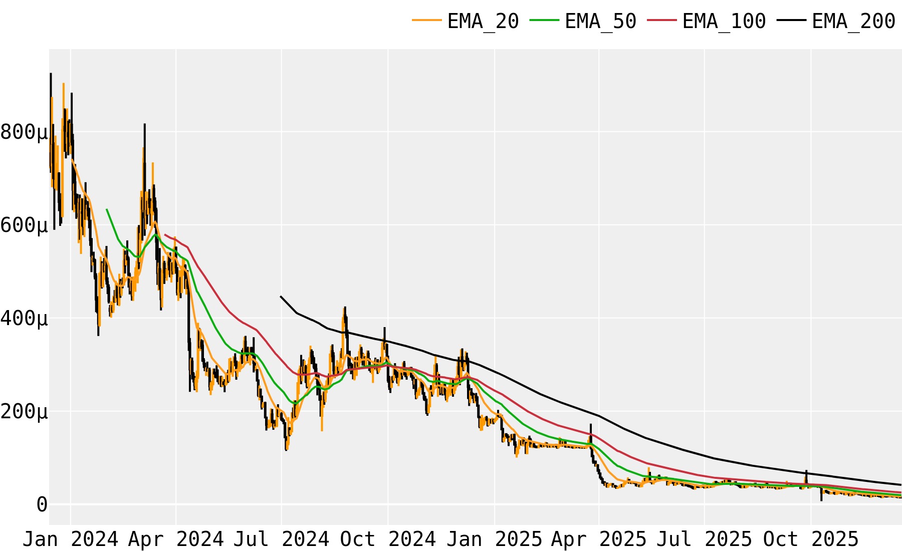 Medias móviles exponenciales de SATS