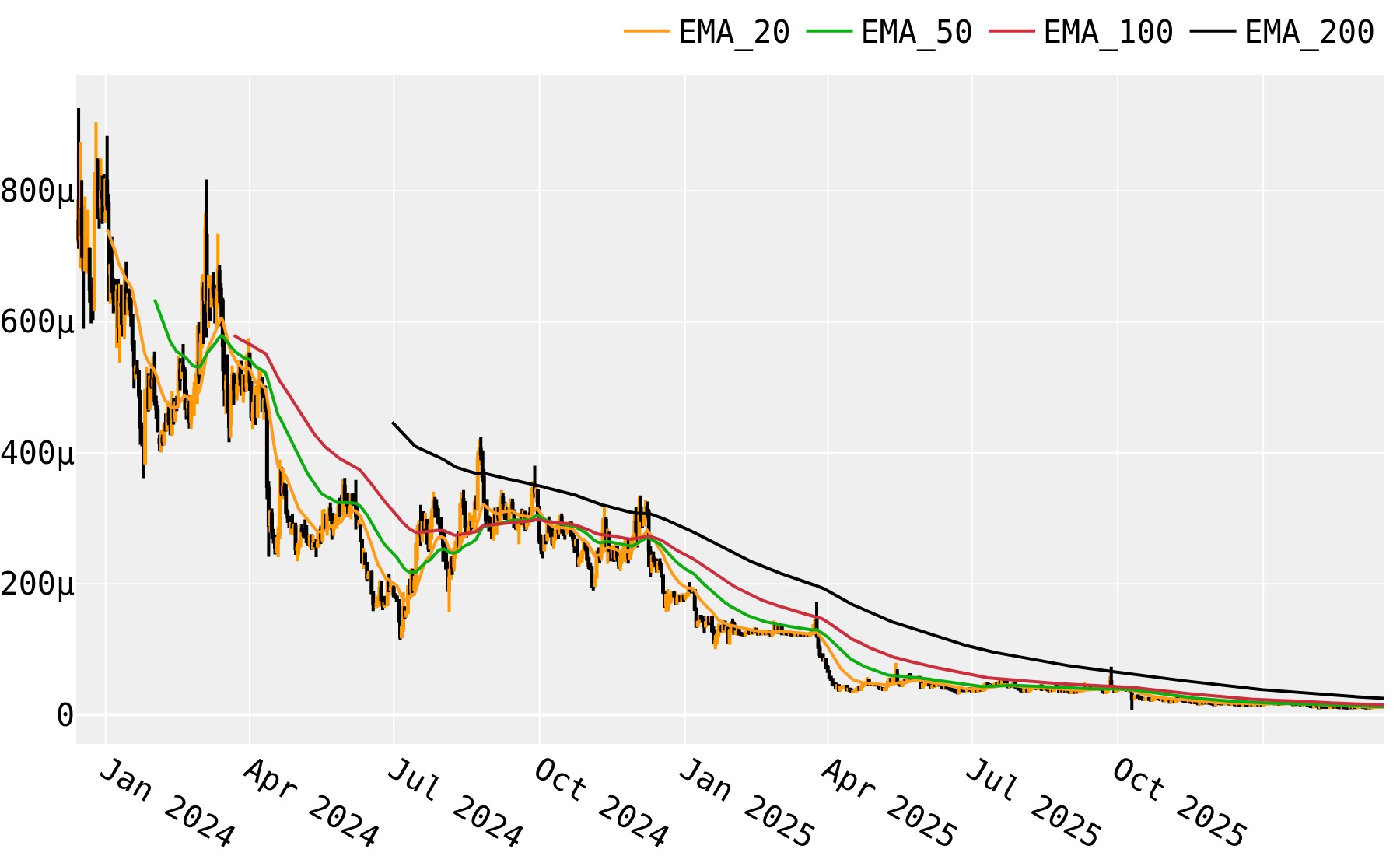 Medias móviles exponenciales de SATS