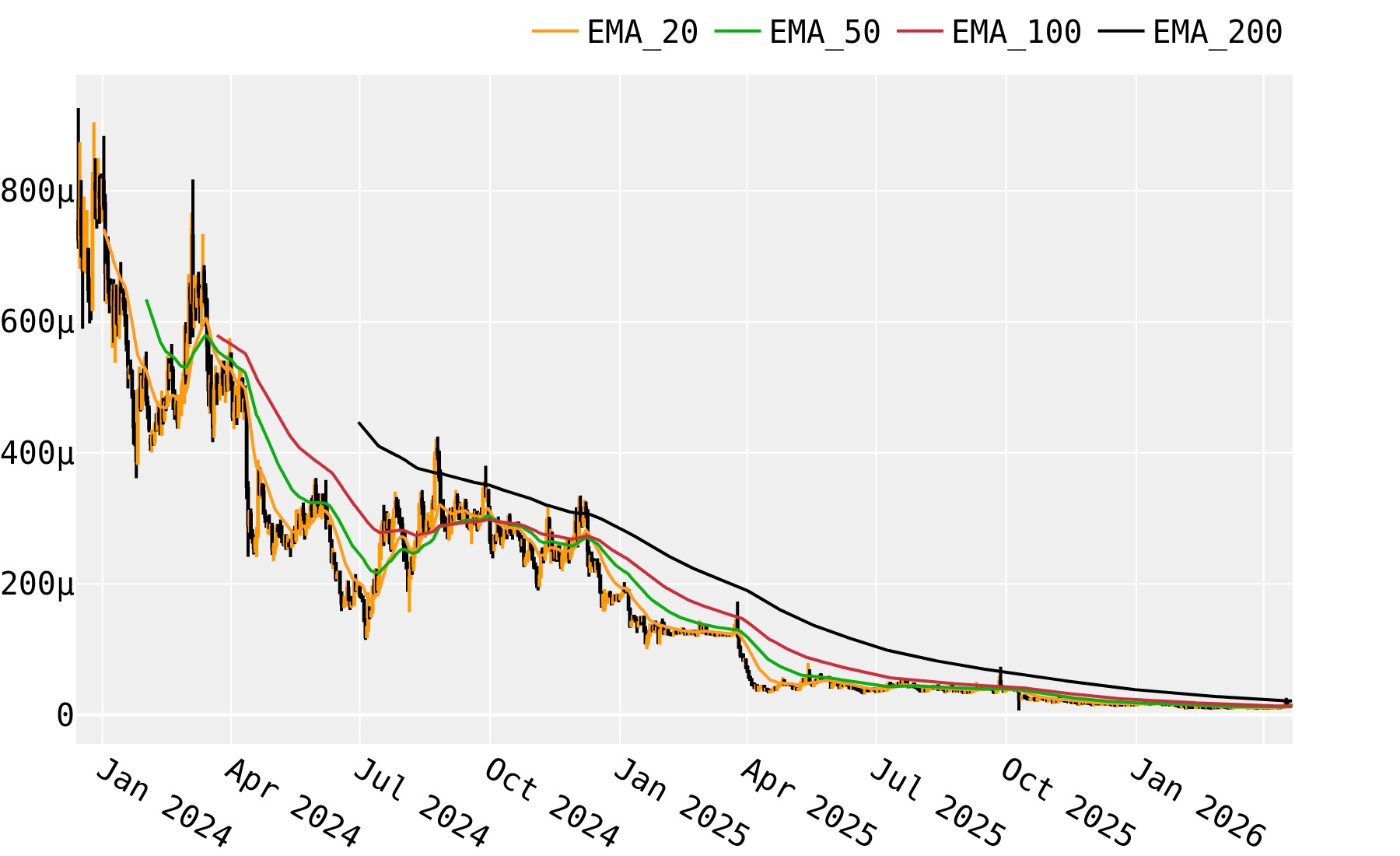 SATS 1000SATS Экспоненциальные скользящие средние