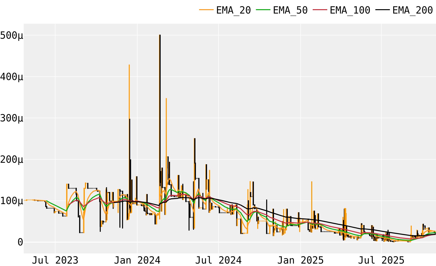 SaTT SaTT Exponential moving averages