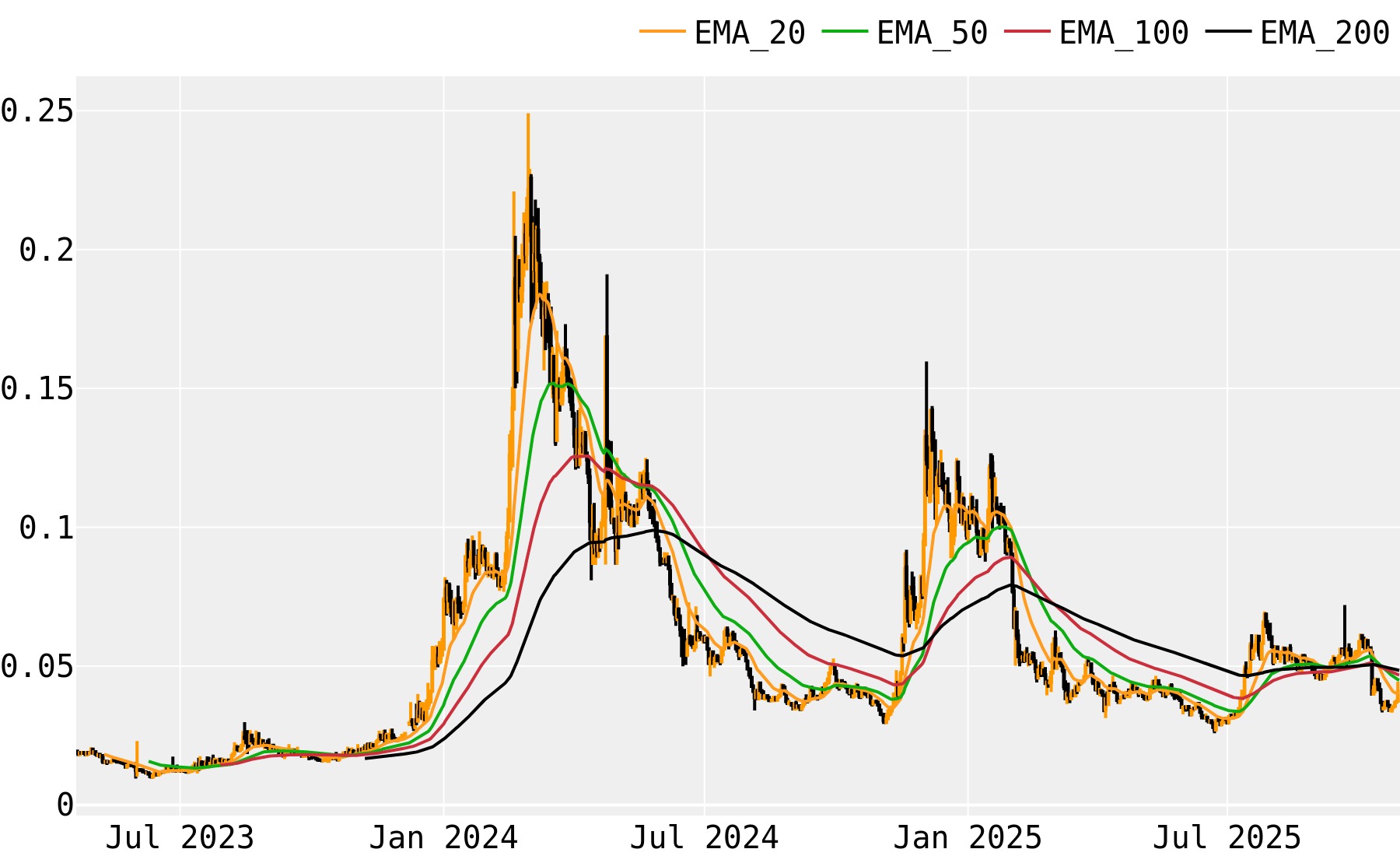 SaucerSwap Exponentiell gleitende Durchschnitte