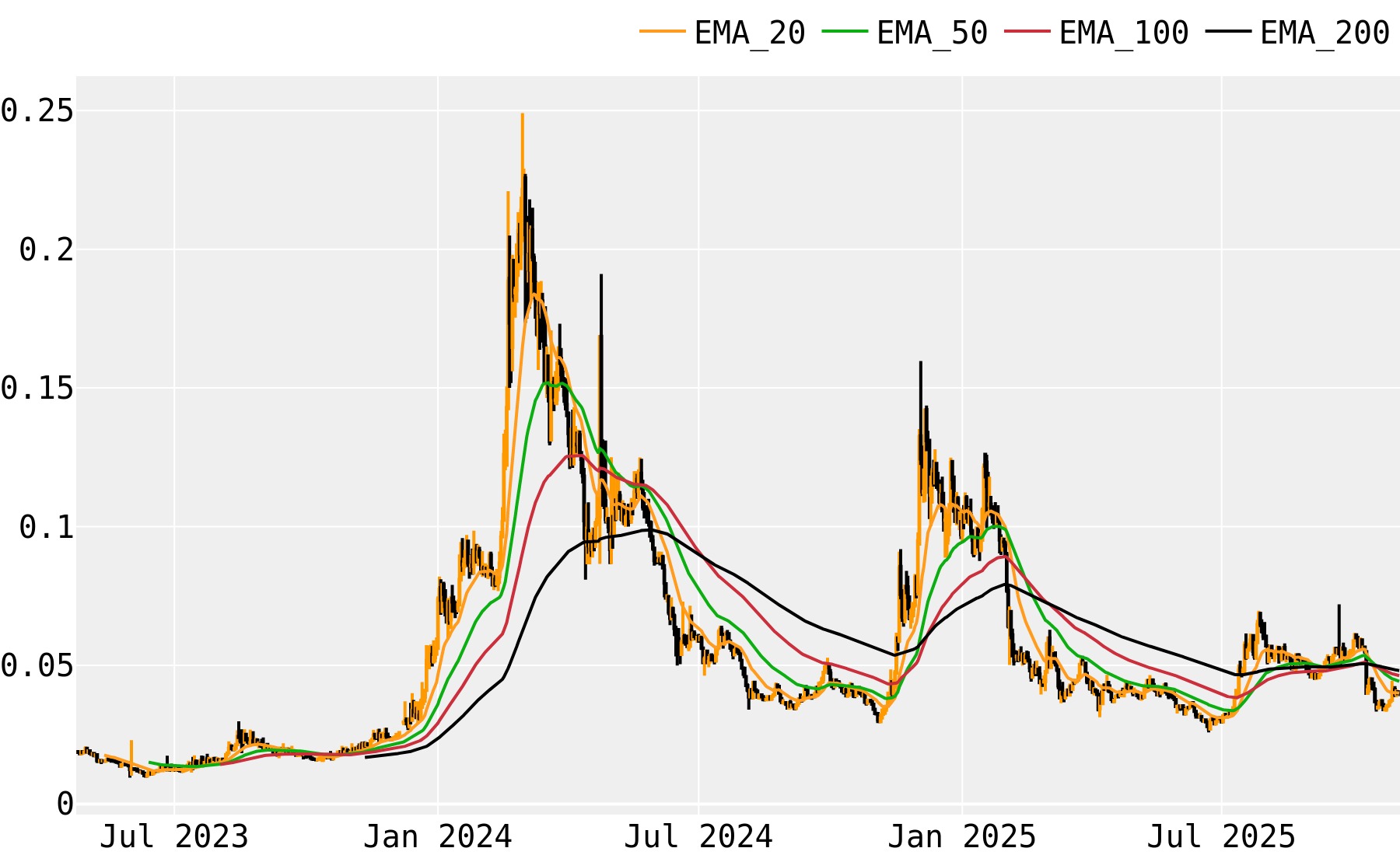 SaucerSwap SAUCE Exponential moving averages