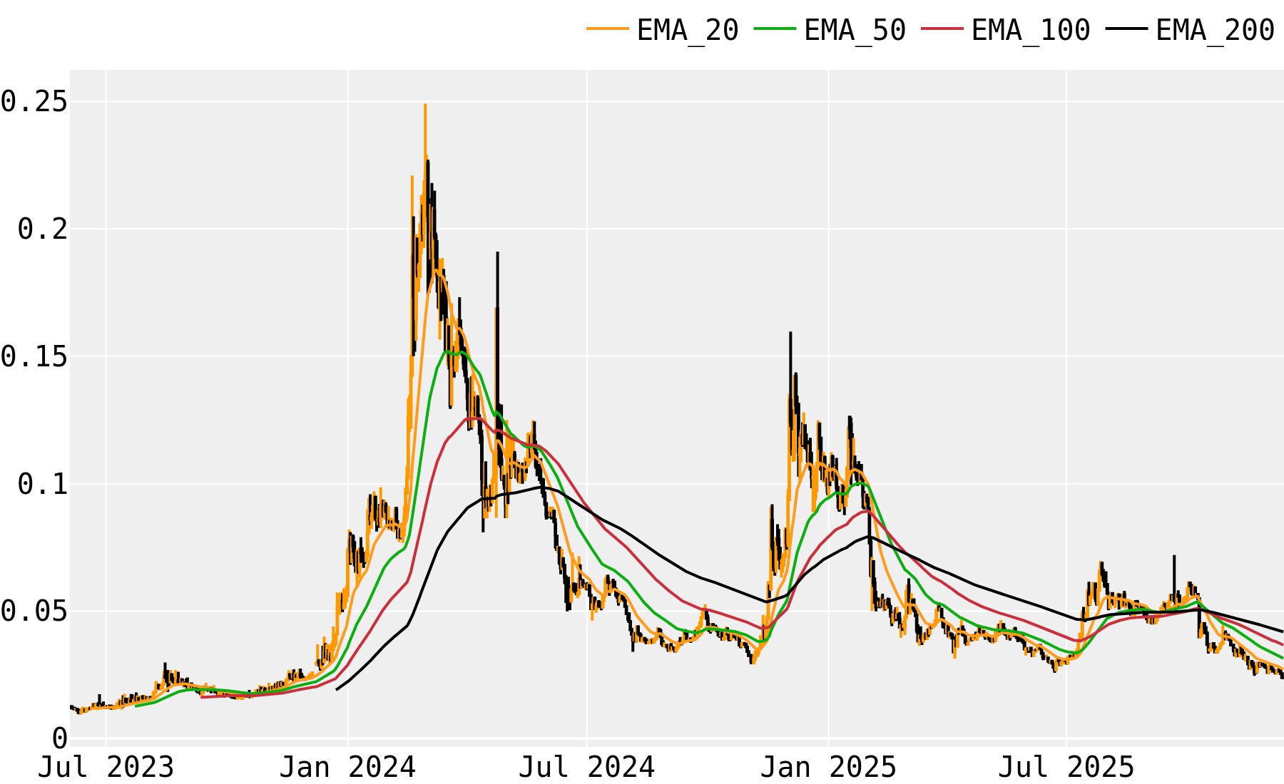 SaucerSwap Exponentiell gleitende Durchschnitte