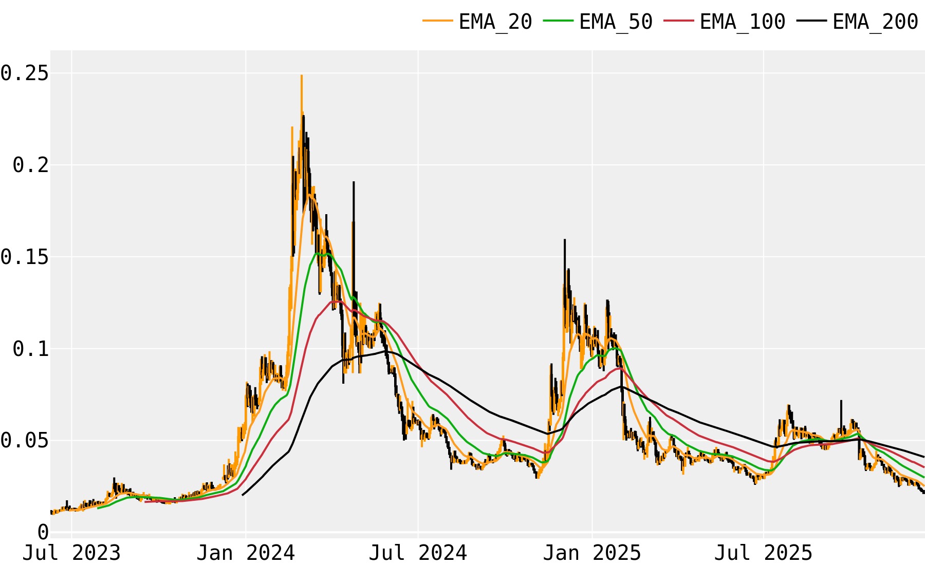 SaucerSwap SAUCE Экспоненциальные скользящие средние