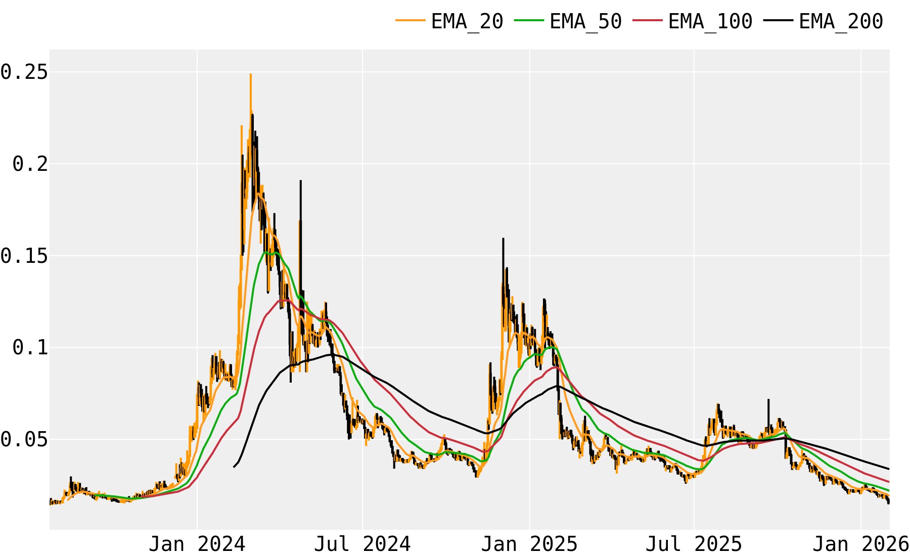 SaucerSwap SAUCE Экспоненциальные скользящие средние