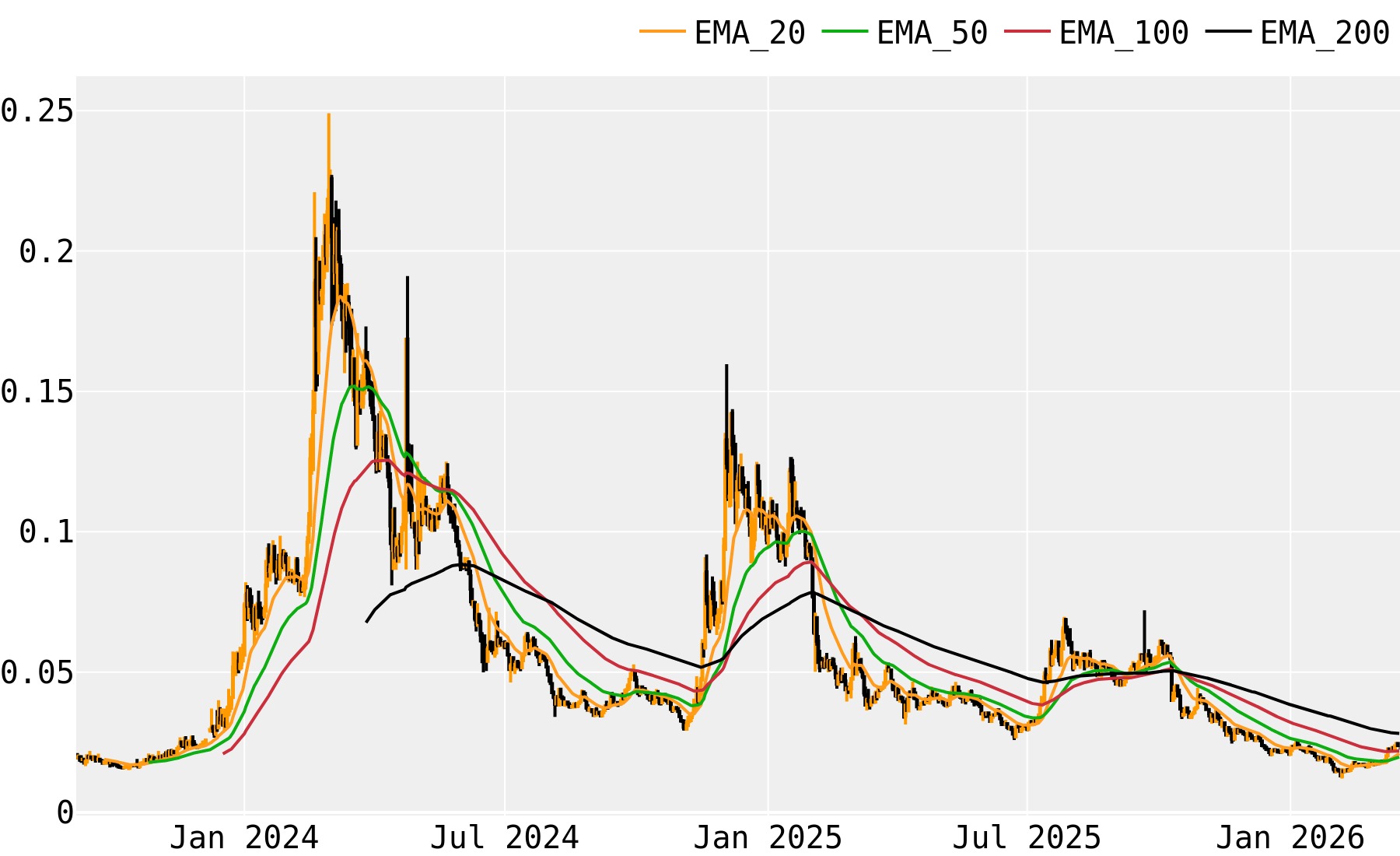 SaucerSwap SAUCE Экспоненциальные скользящие средние