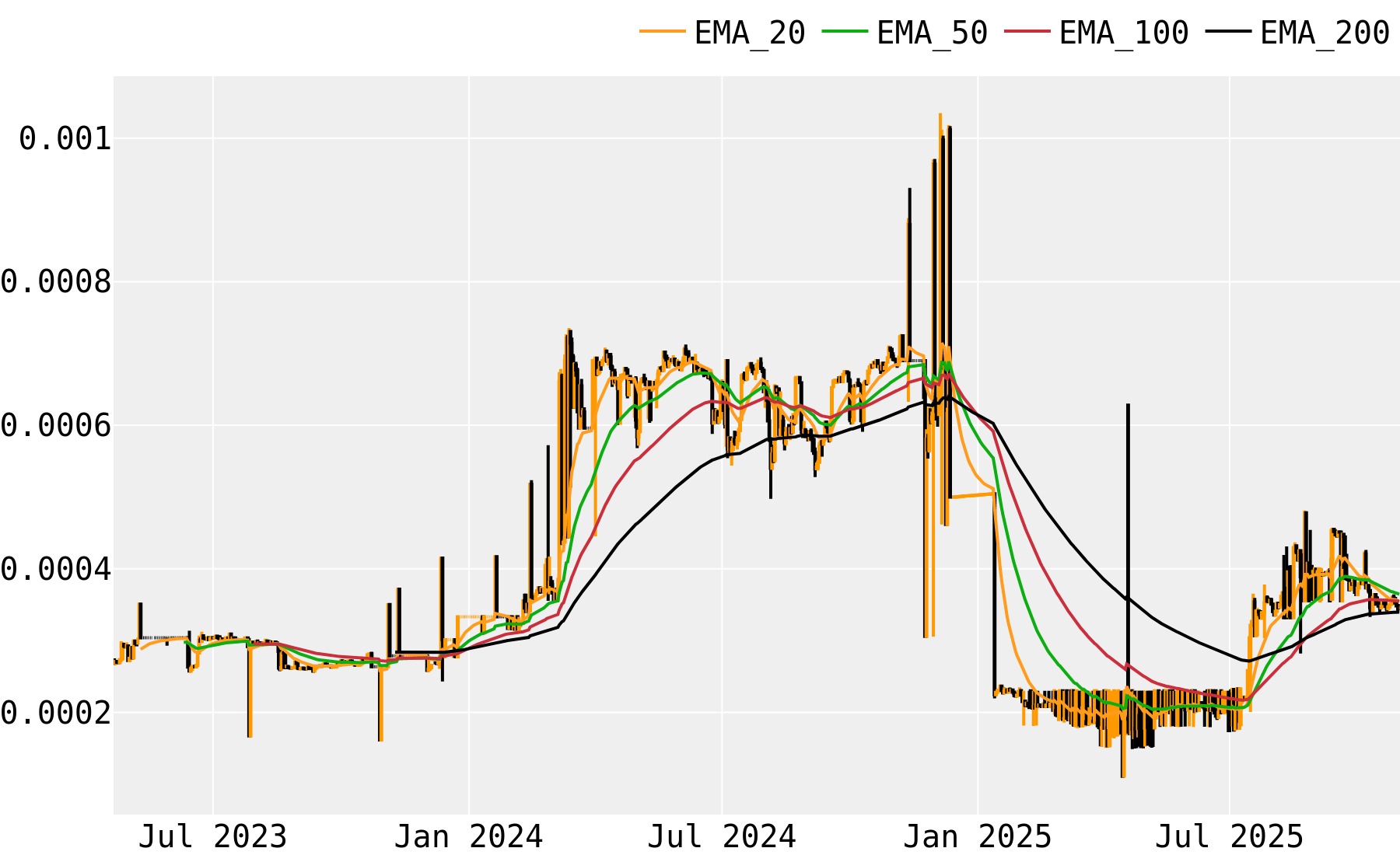 Save and Gain SANDG Exponential moving averages