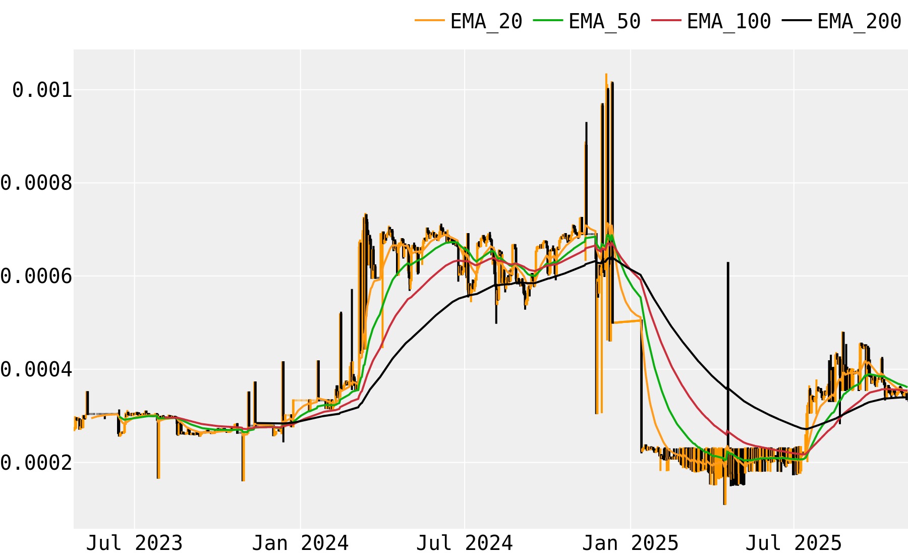 Save and Gain SANDG Exponential moving averages