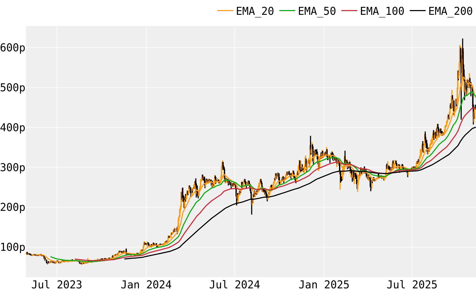 Save Baby Doge BABYDOGE Exponential moving averages