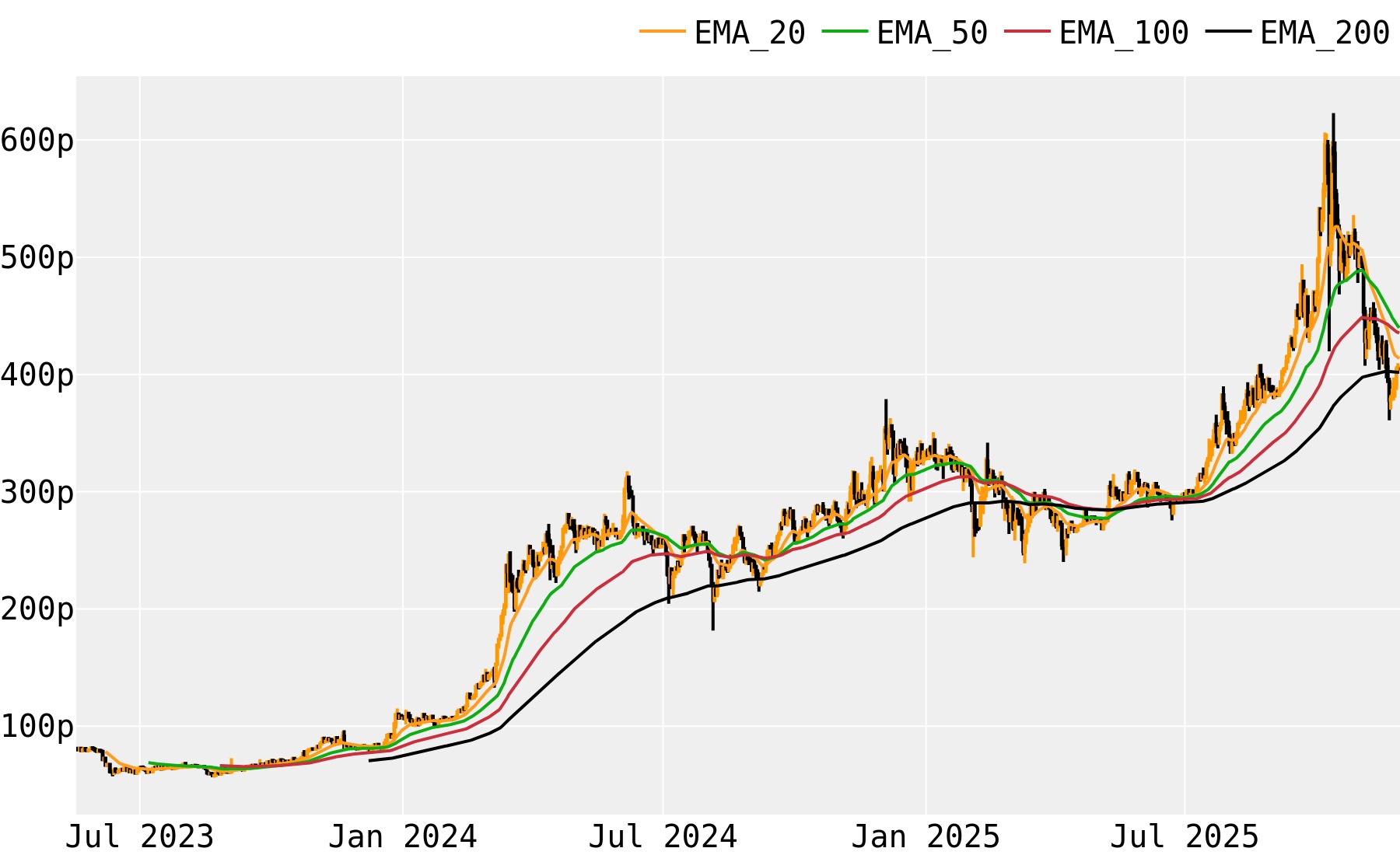 Save Baby Doge BABYDOGE Exponential moving averages