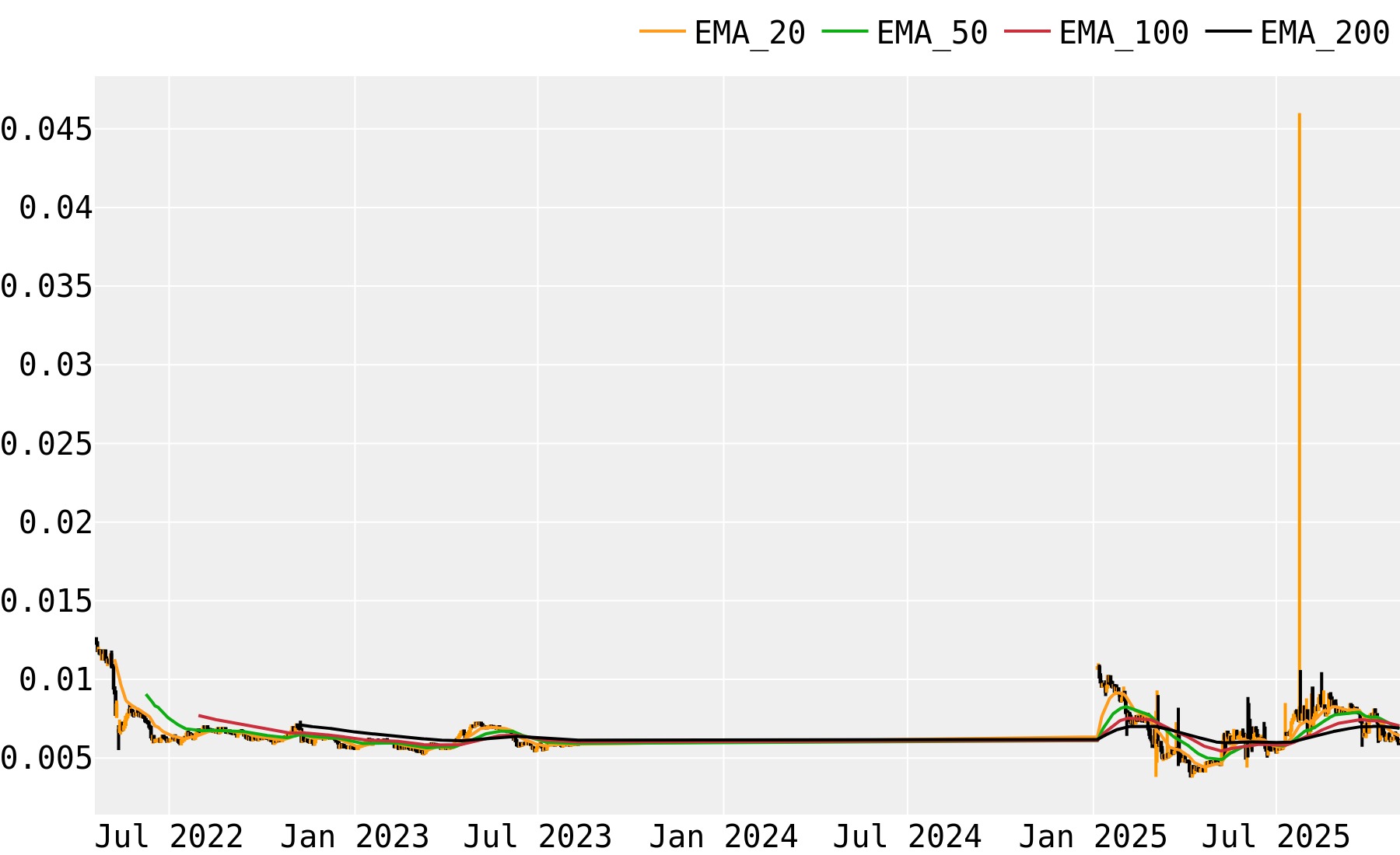 SavePlanetEarth SPE Exponential moving averages